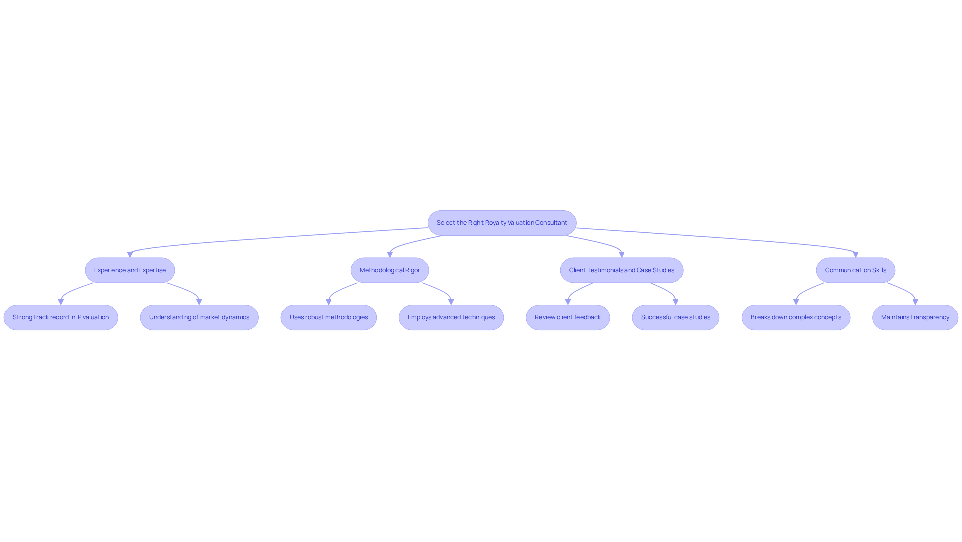 This flowchart guides you through the important factors to consider when choosing a royalty valuation consultant. Start at the top with the main goal, then follow the arrows to explore each key consideration. Each box highlights what to look for, helping you make an informed decision that can impact your business's financial success.
