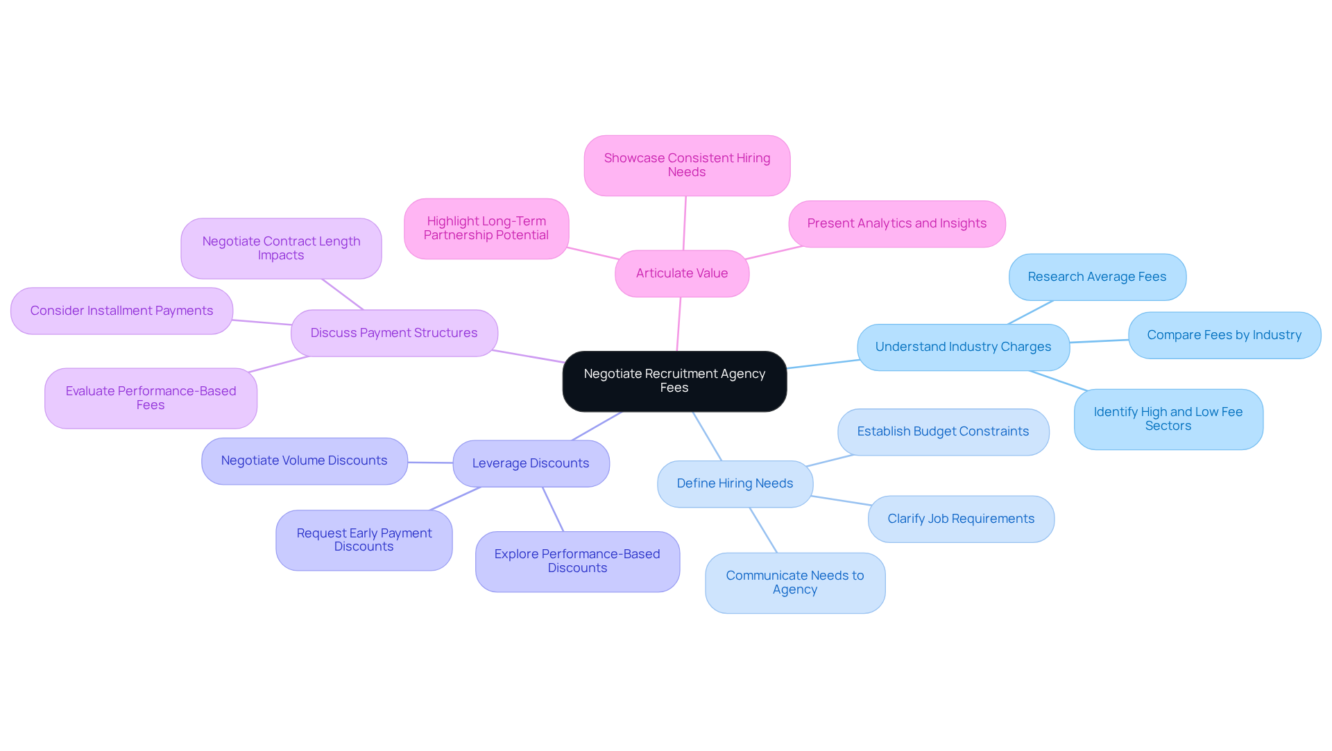 The central node represents the main topic of negotiation, while the branches show different strategies to consider. Each strategy can have its own tips or actions, helping you see how to approach negotiations effectively. The central node represents the main topic of negotiation, while the branches show different strategies to consider. Each strategy can have its own tips or actions, helping you see how to approach negotiations effectively.