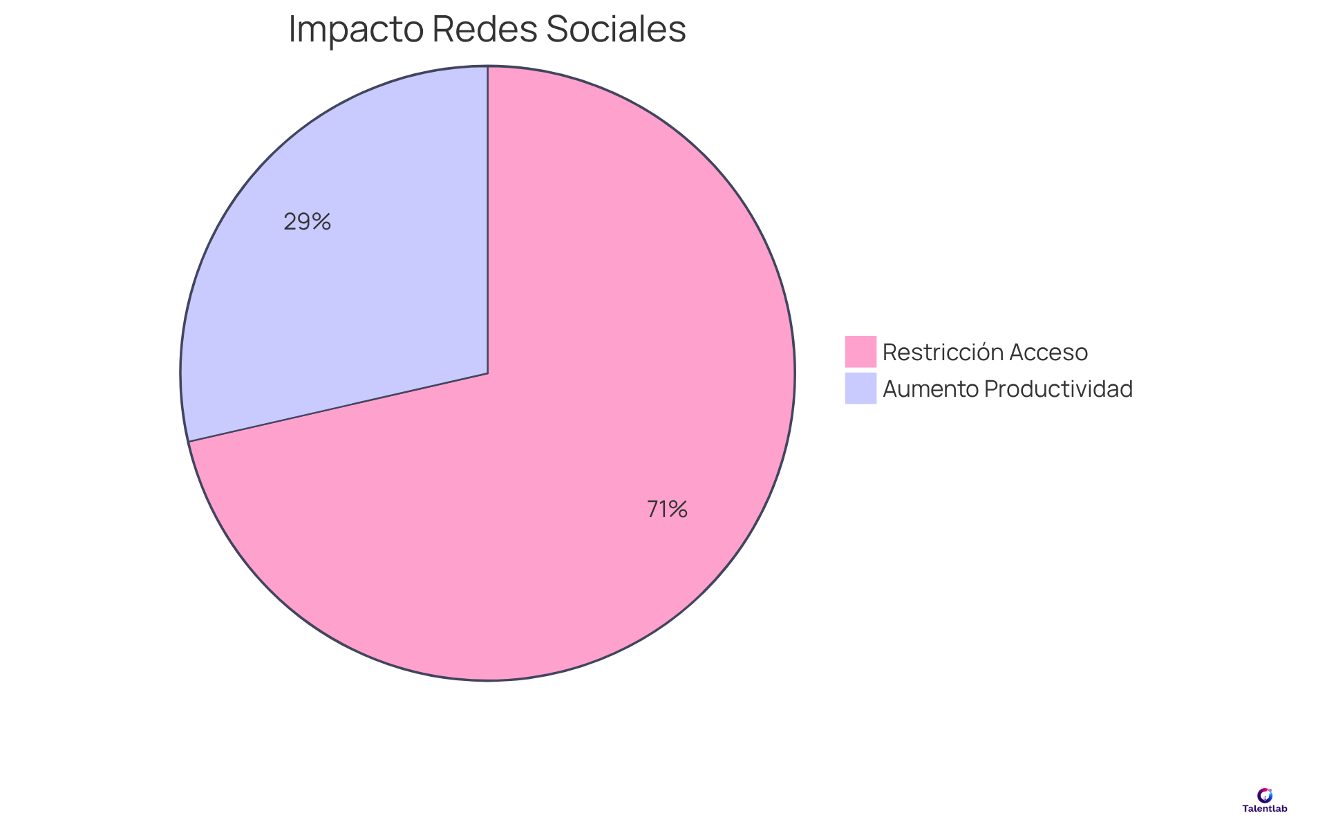 Cada sección del gráfico representa una parte del total: el azul muestra las empresas que restringen el acceso a redes sociales, mientras que el verde indica el aumento en productividad de una empresa que limitó su uso. Esto ayuda a entender cómo las políticas de redes sociales pueden afectar el rendimiento en el trabajo.