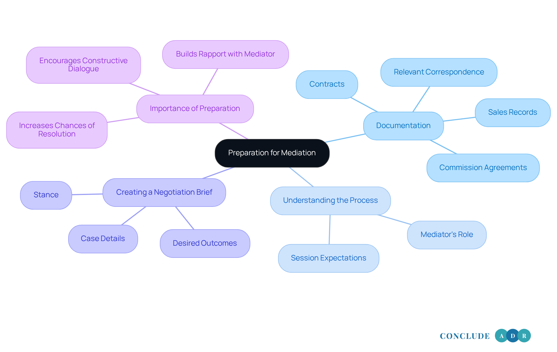The center represents the overall goal of preparing for mediation, with branches showing key areas to focus on. Each sub-branch provides specific details that contribute to effective preparation.