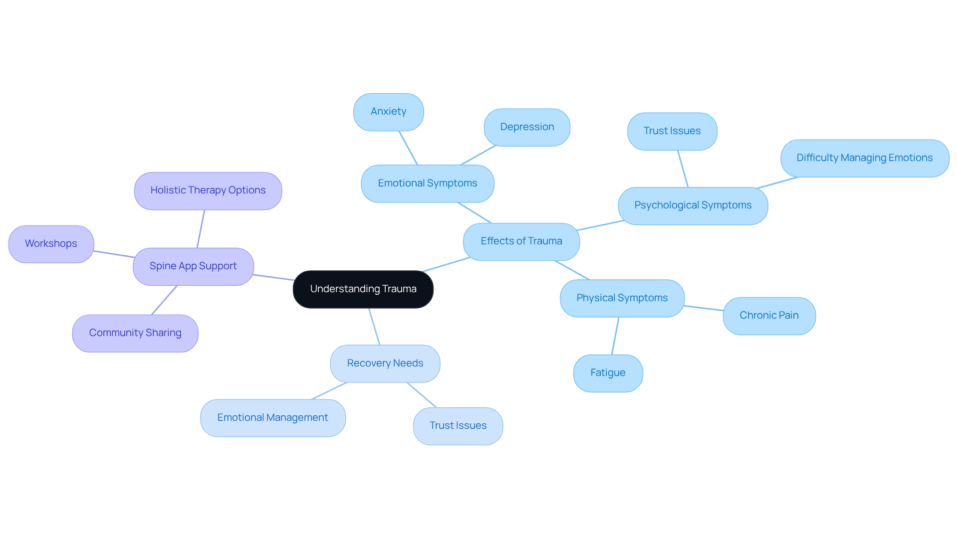 Start at the center with the concept of trauma, then follow the branches to explore its effects and how the Spine App supports recovery. Each branch represents a different aspect of trauma and healing. Start at the center with the concept of trauma, then follow the branches to explore its effects and how the Spine App supports recovery. Each branch represents a different aspect of trauma and healing.