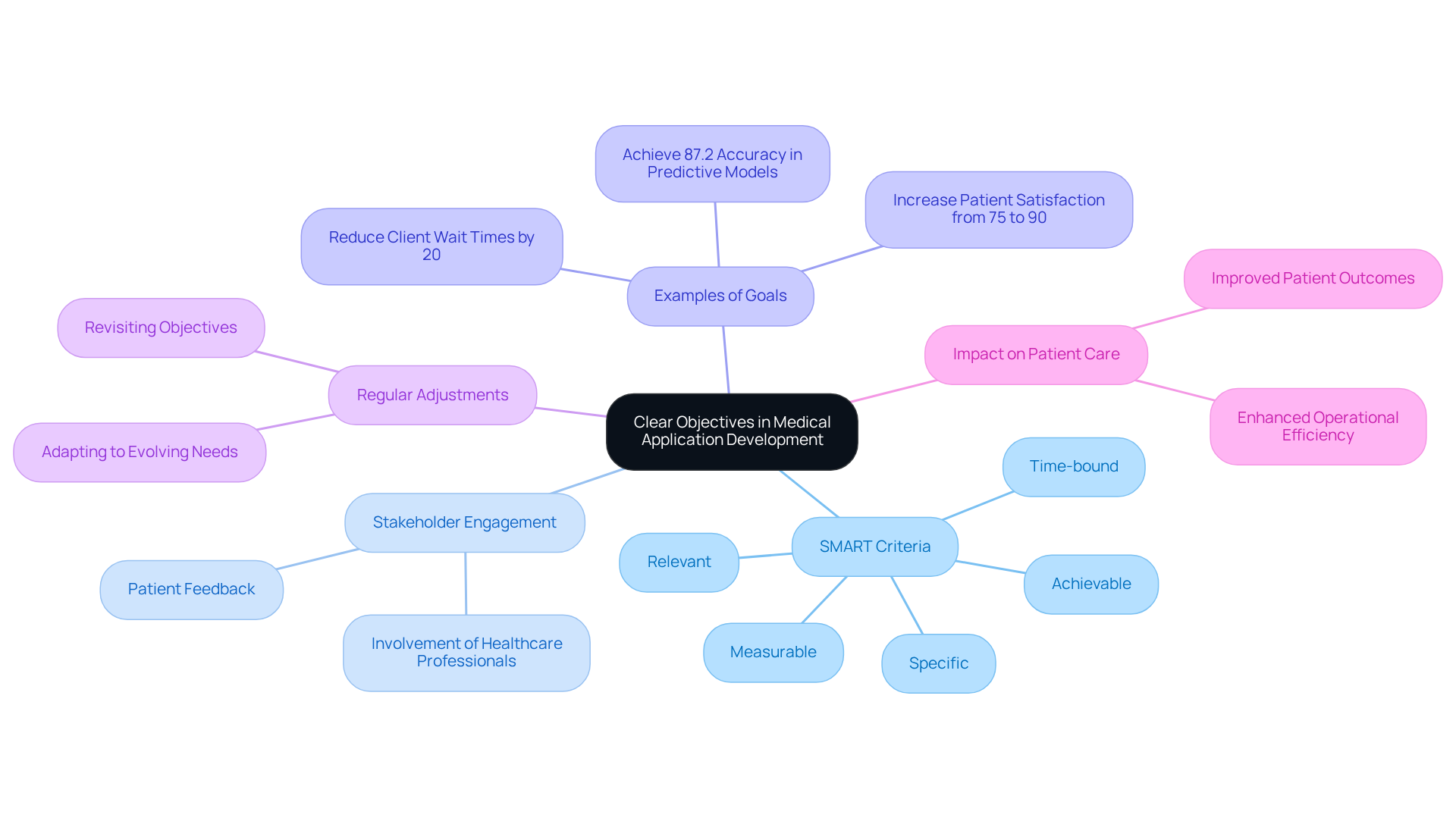 The center represents the main idea of setting clear objectives. Each branch shows a key aspect of this process, helping you understand how they connect and contribute to effective medical application development.
