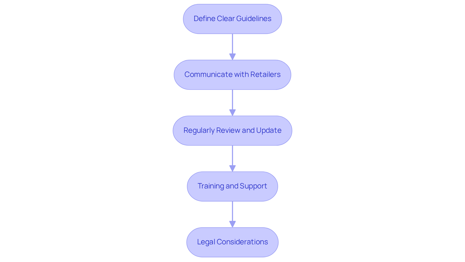 Master MAP Pricing Compliance: Key Strategies for Digital Marketers