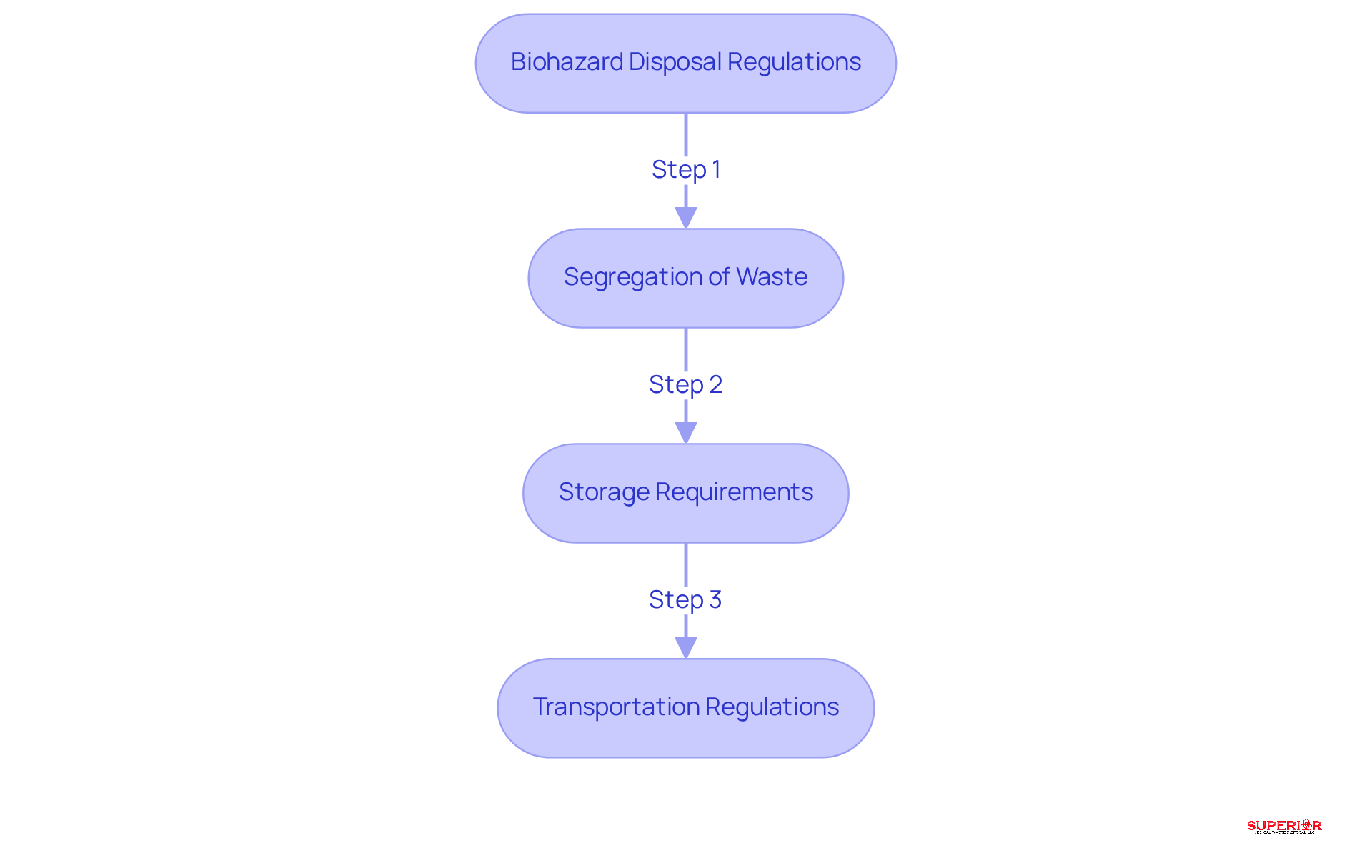 Follow the arrows to see the steps healthcare facilities must take to comply with biohazard disposal regulations. Each box represents a key compliance point, detailing what needs to be done at that stage. Follow the arrows to see the steps healthcare facilities must take to comply with biohazard disposal regulations. Each box represents a key compliance point, detailing what needs to be done at that stage.