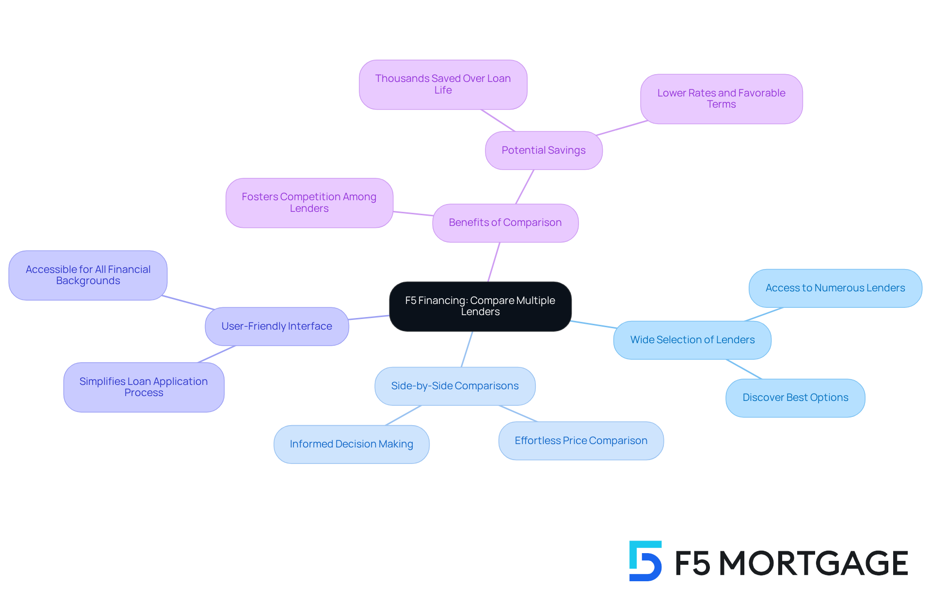 The central node represents the main topic of comparing lenders. The branches show the key features of F5 Financing, and the sub-branches provide more details about each feature, helping you understand how this service can assist you in refinancing.
