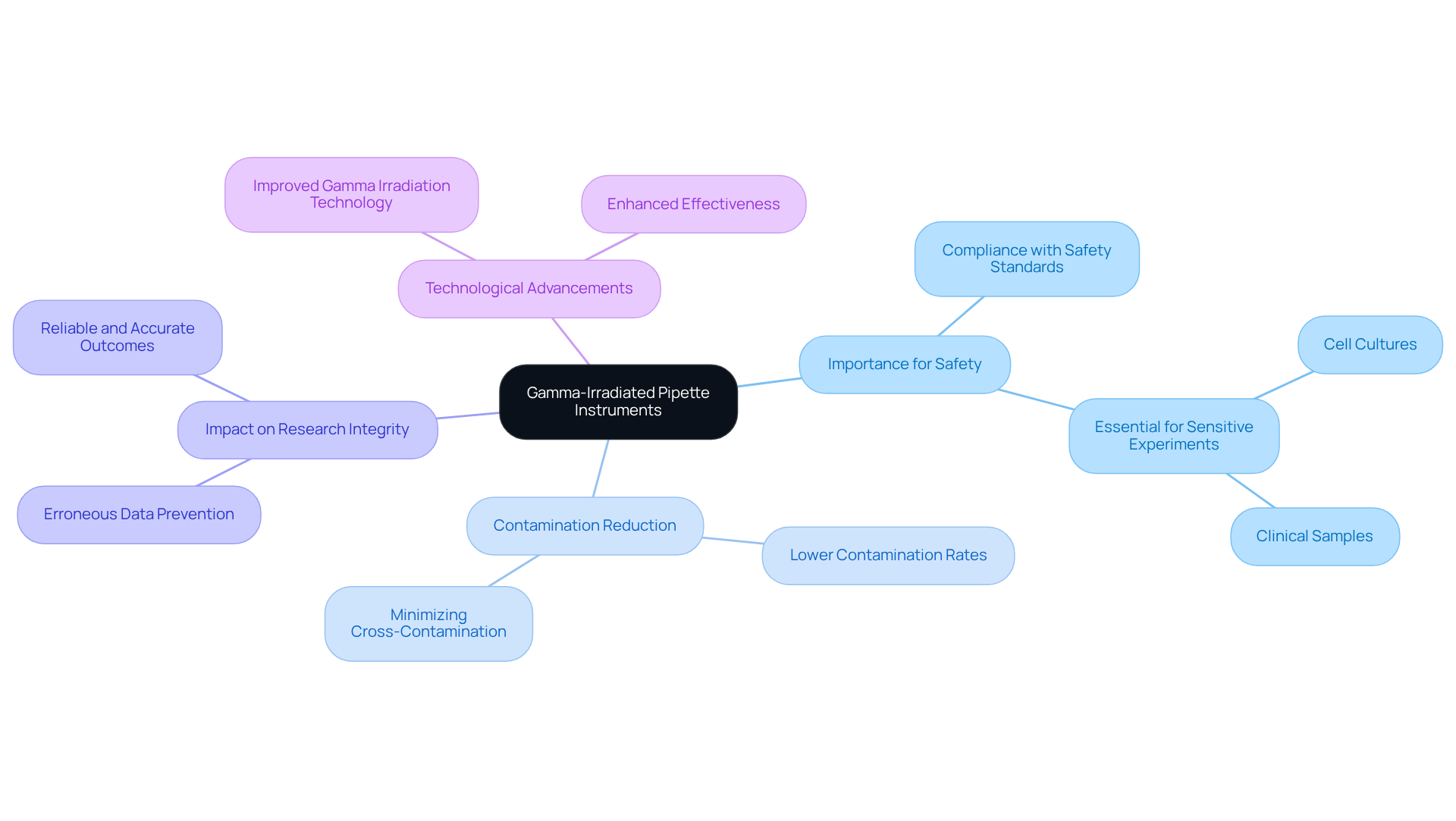 This mindmap shows how gamma-irradiated pipette instruments support laboratory safety. Start from the center to explore various key areas: their importance, how they reduce contamination, their impact on research, and advancements in technology. This mindmap shows how gamma-irradiated pipette instruments support laboratory safety. Start from the center to explore various key areas: their importance, how they reduce contamination, their impact on research, and advancements in technology.