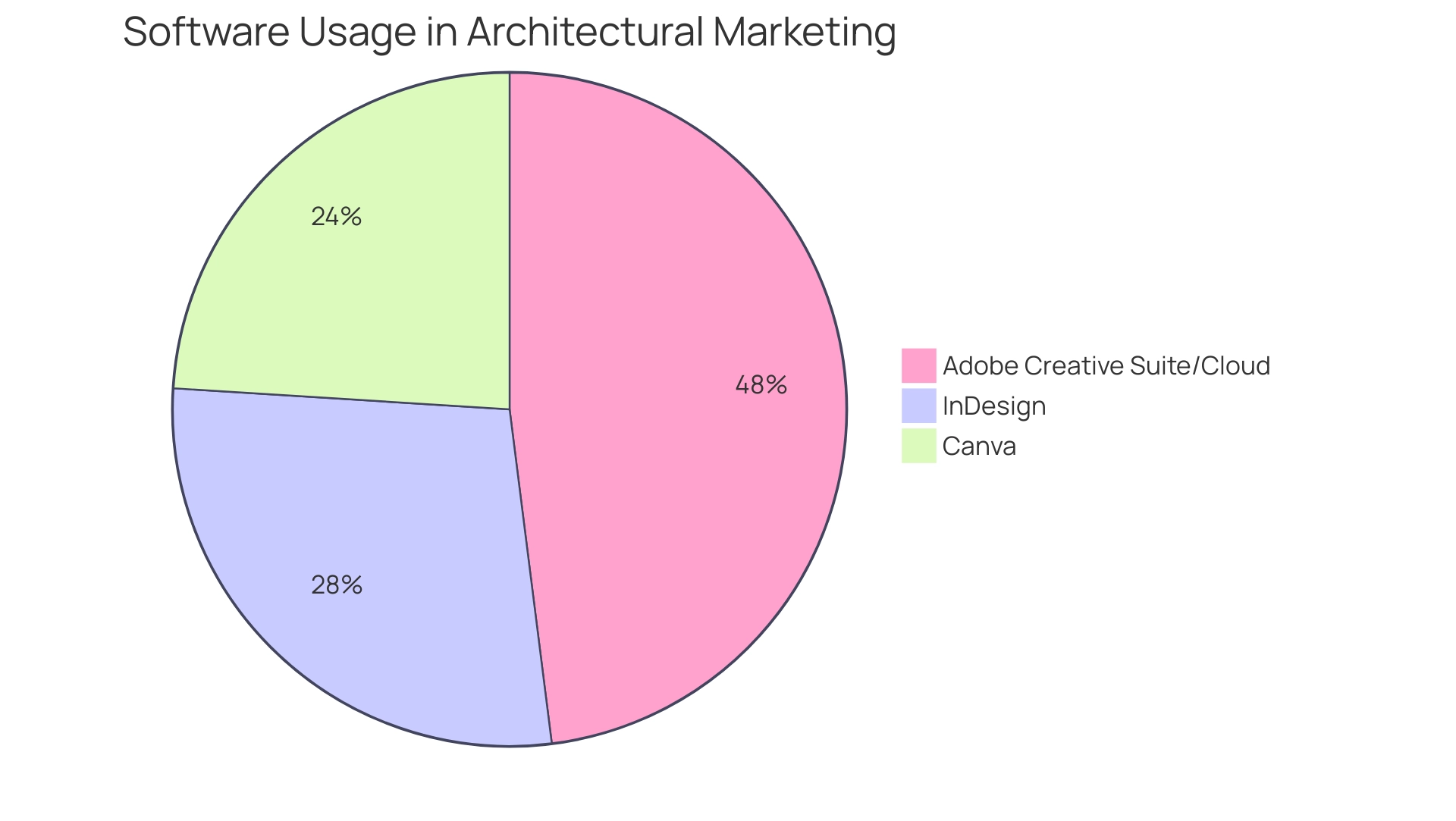 Each segment represents a software tool used in architecture, with sizes corresponding to their usage percentages: Adobe Creative Suite/Cloud (24%), InDesign (14%), and Canva (12%).