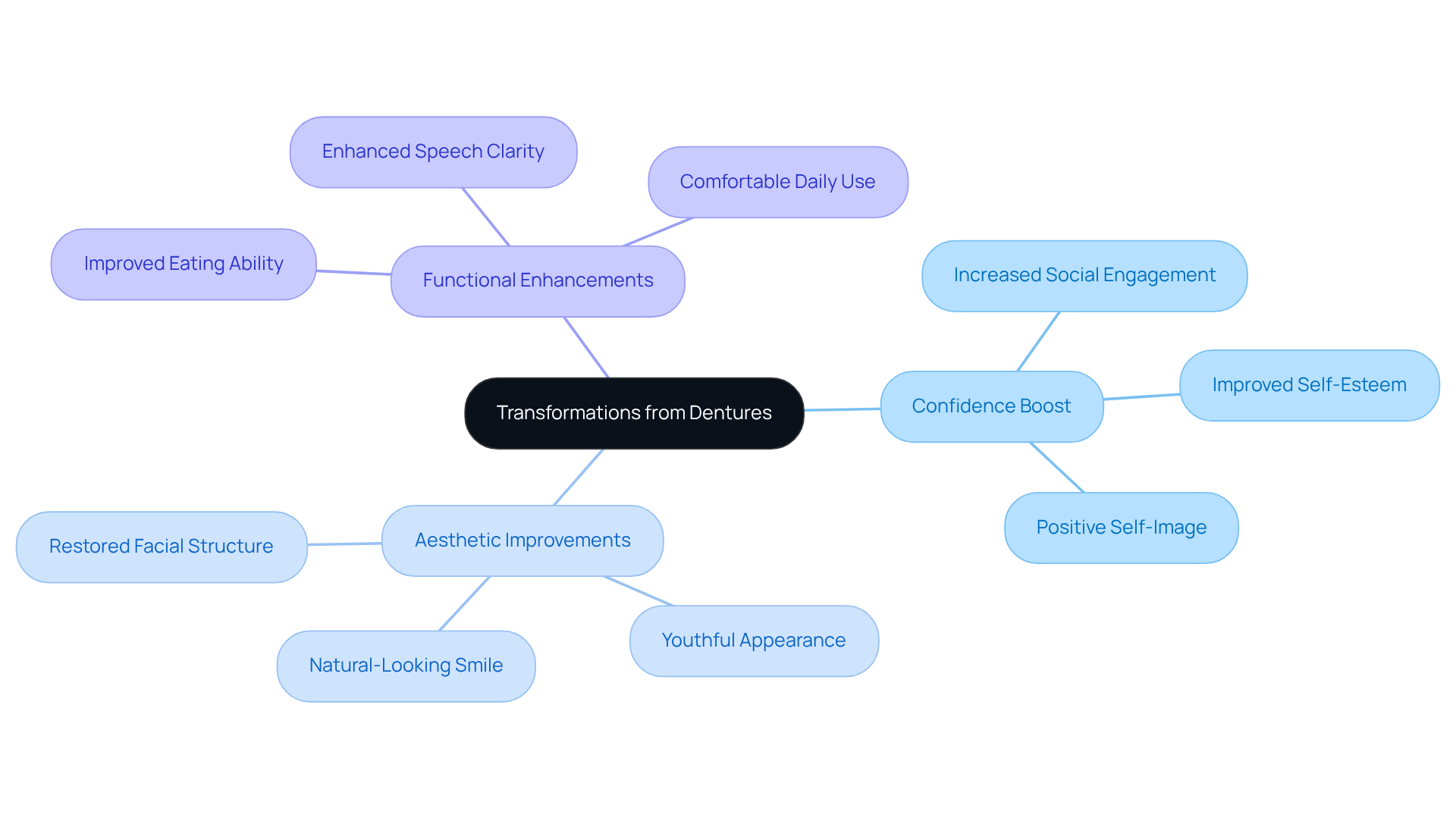 This mindmap illustrates how dentures can transform lives. Start at the center to see the main theme, then explore each branch to understand how dentures boost confidence, improve appearance, and enhance functionality.