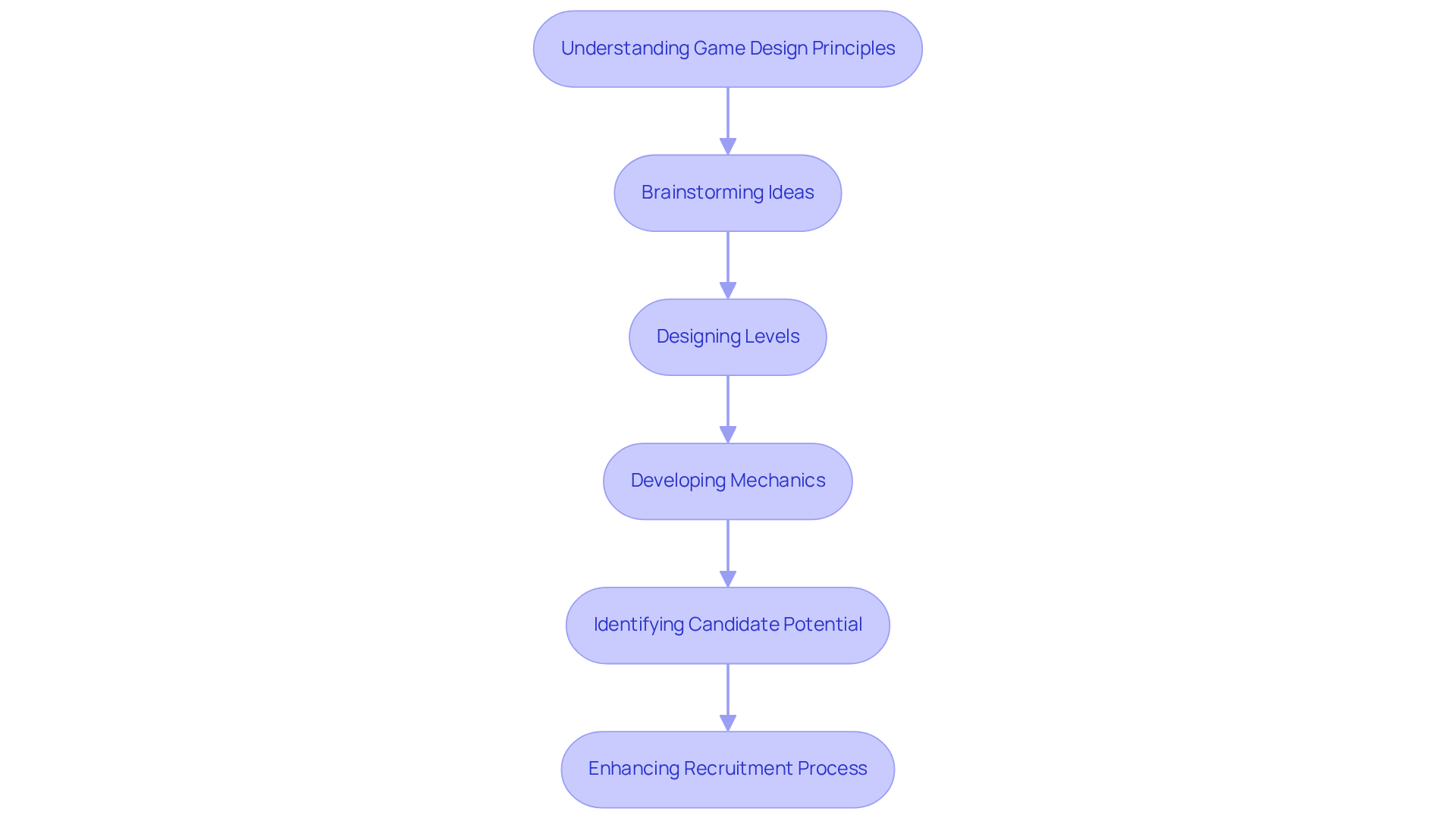 Follow the arrows to see how understanding game design can improve your recruitment process. Each step represents a crucial part of the journey to identify and attract the right talent in the gaming industry. Follow the arrows to see how understanding game design can improve your recruitment process. Each step represents a crucial part of the journey to identify and attract the right talent in the gaming industry.