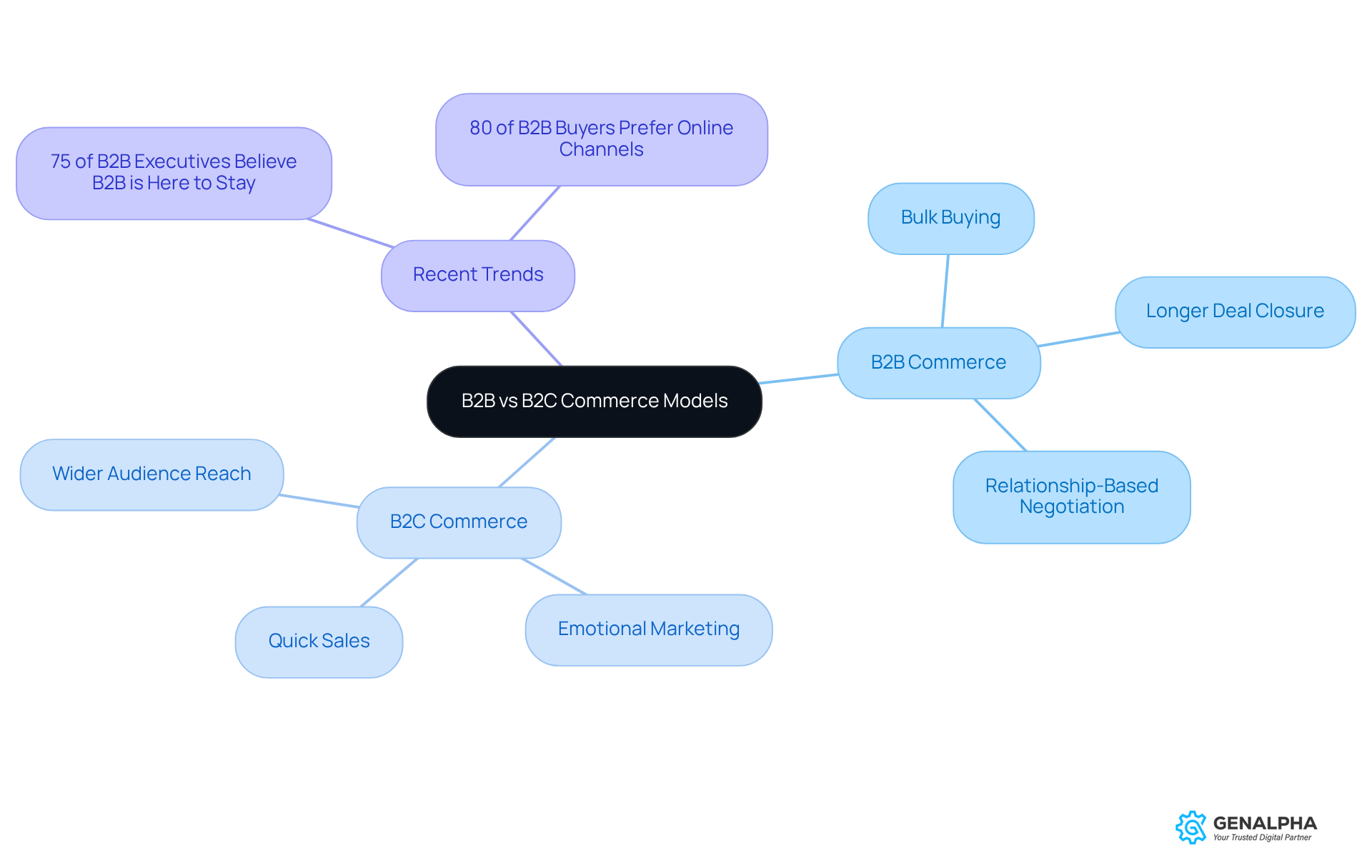 This mindmap helps you see the differences between B2B and B2C commerce. The central idea is split into two main branches, each showing key characteristics and recent trends. Follow the branches to understand how these two models operate and what makes them unique. This mindmap helps you see the differences between B2B and B2C commerce. The central idea is split into two main branches, each showing key characteristics and recent trends. Follow the branches to understand how these two models operate and what makes them unique.