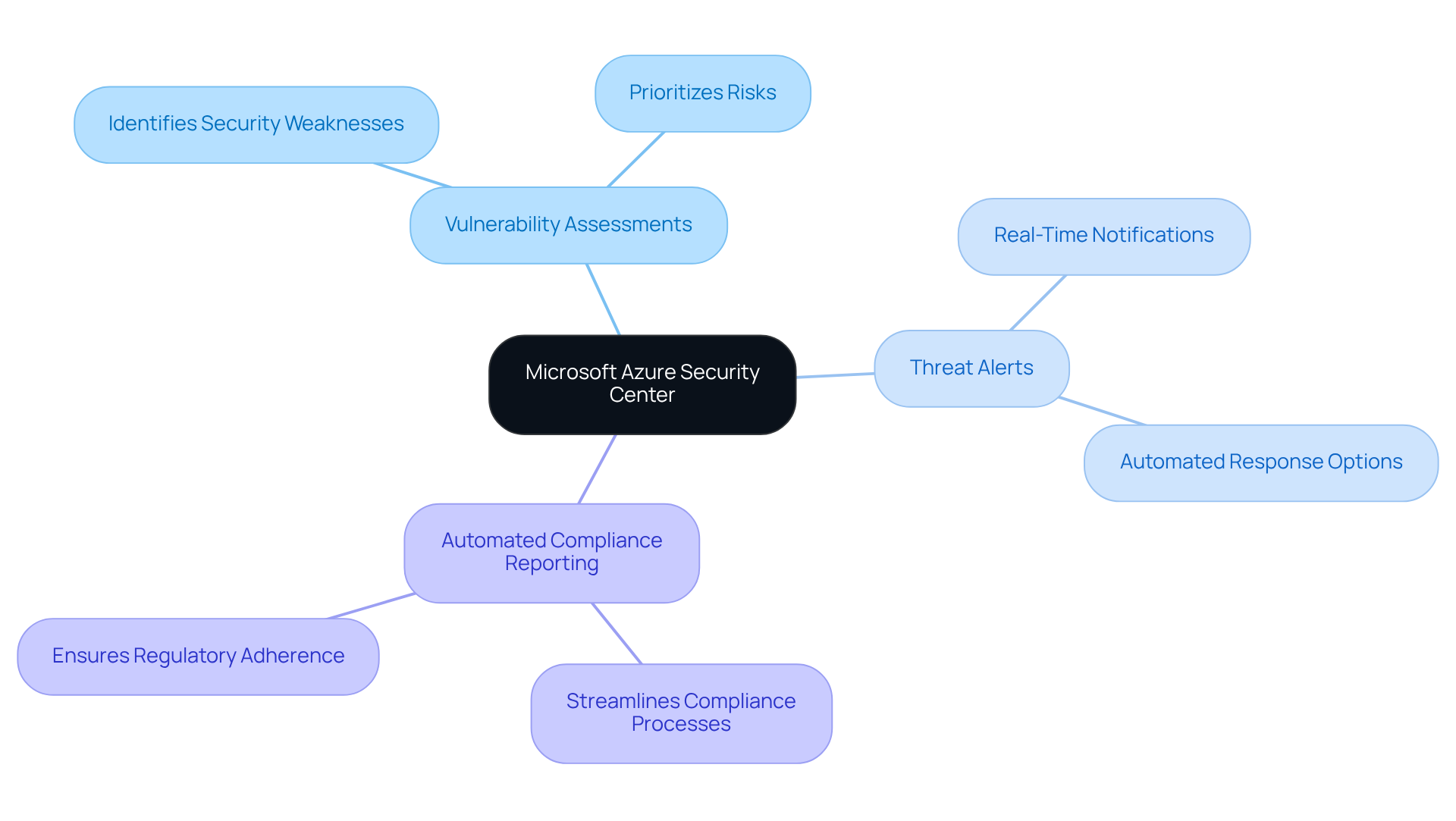 The center node represents the Azure Security Center, while the branches show its key features. Each feature can be explored further for more details, helping you understand how Azure enhances cloud security.
