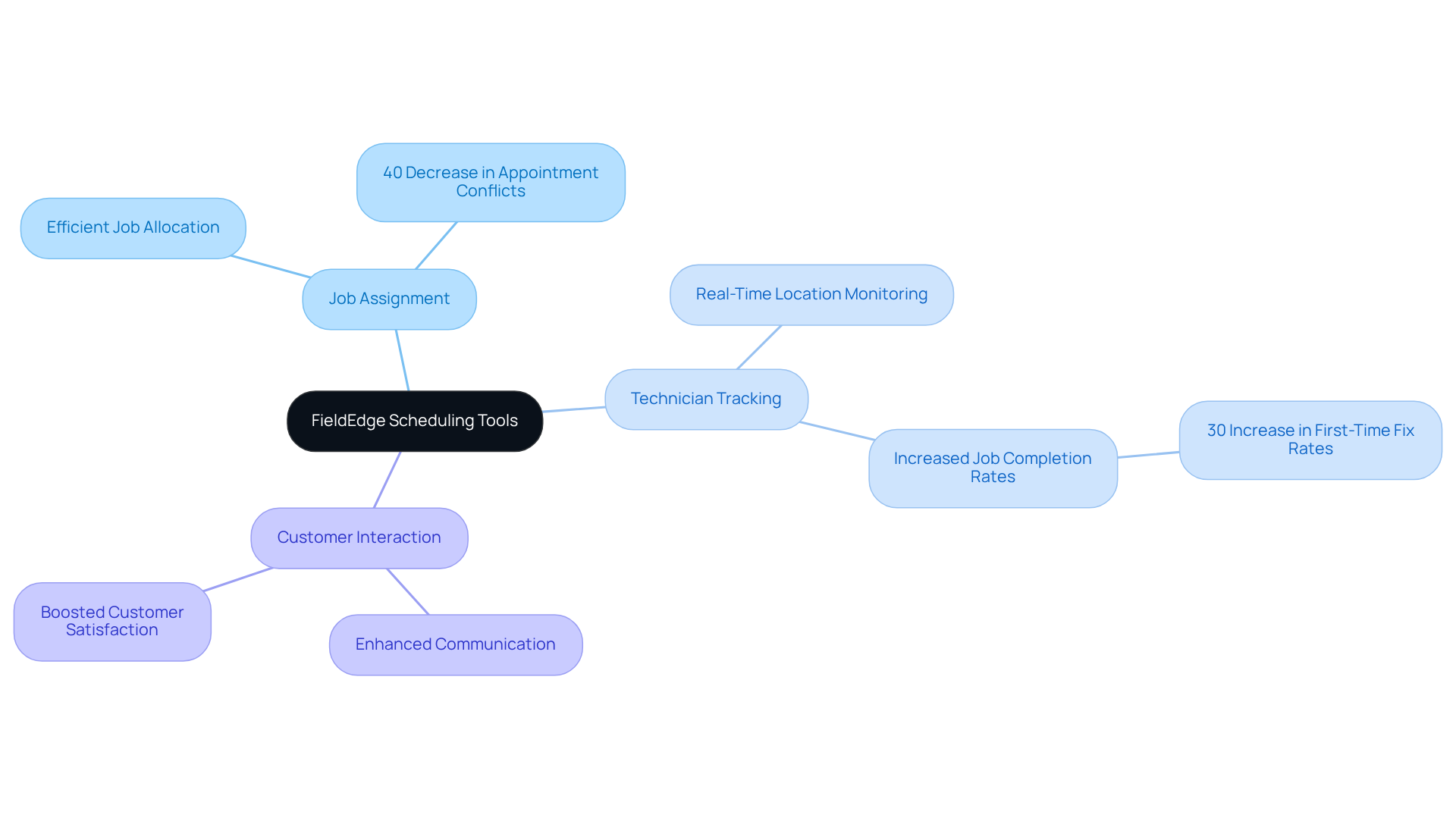 The center shows the main topic, and the branches illustrate key features and their benefits. The percentages highlight the improvements achieved by using these tools. The center shows the main topic, and the branches illustrate key features and their benefits. The percentages highlight the improvements achieved by using these tools.