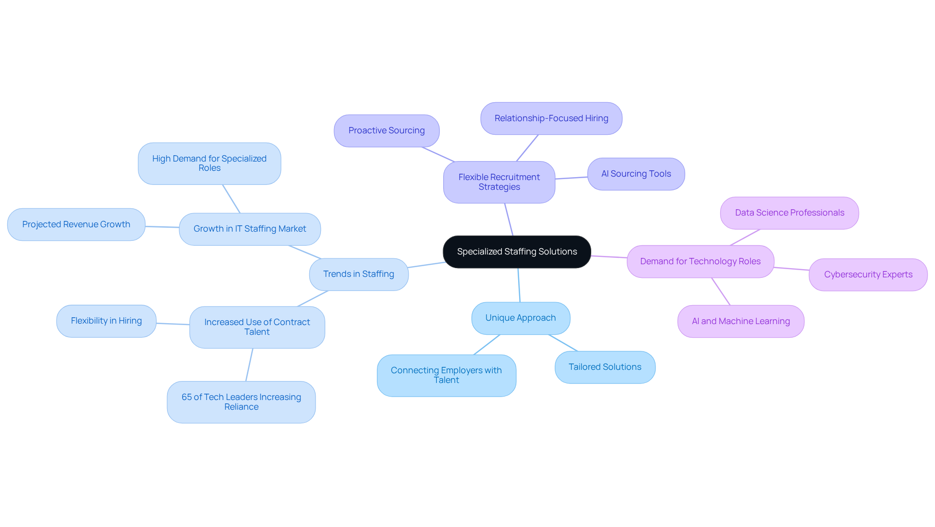 This mindmap shows the central theme of specialized staffing solutions and branches out into various related topics. Each branch represents a key area of focus, making it easy to see how they connect to the main idea. This mindmap shows the central theme of specialized staffing solutions and branches out into various related topics. Each branch represents a key area of focus, making it easy to see how they connect to the main idea.