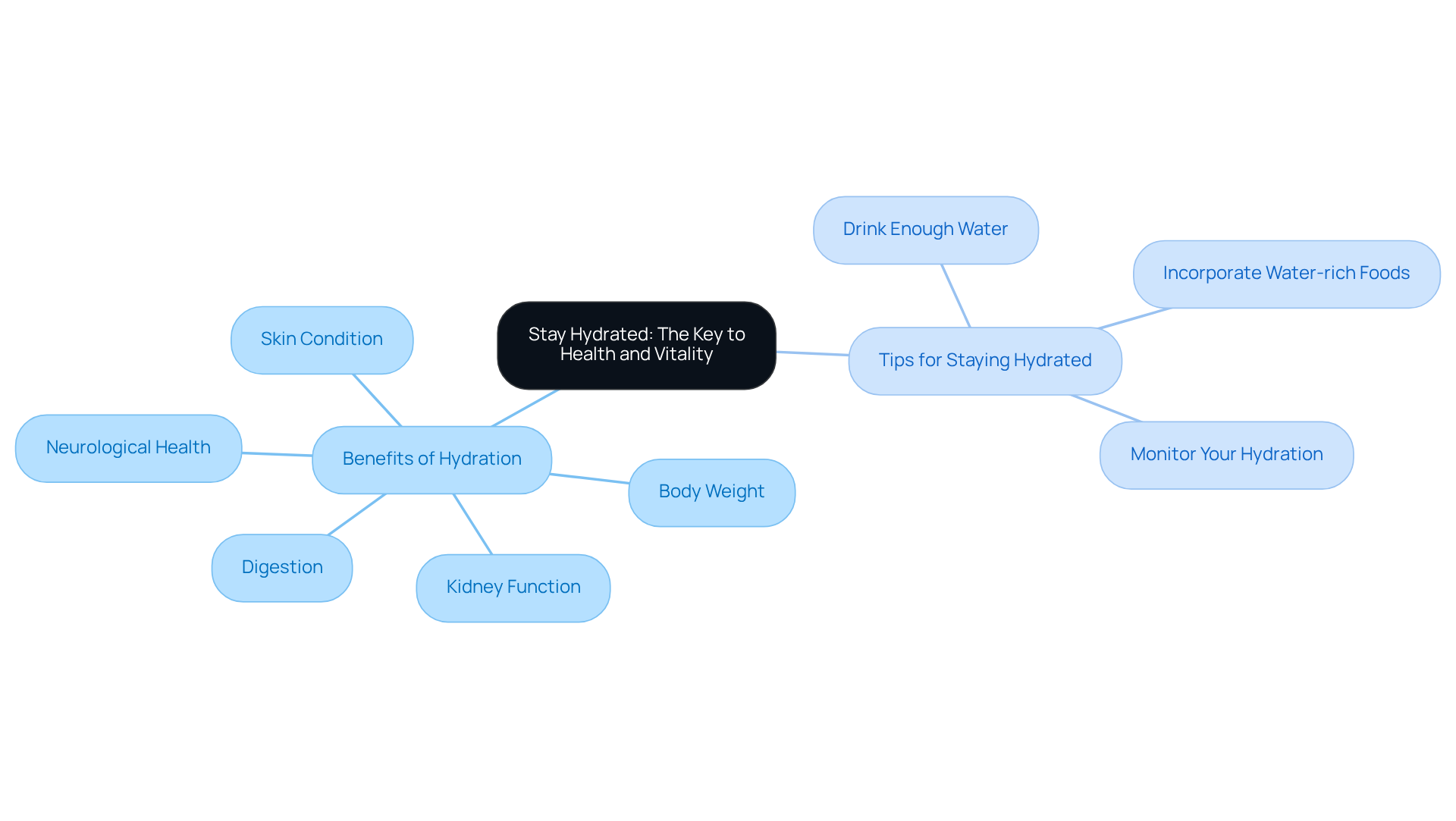 The central node focuses on hydration, while the branches show how it benefits different areas of health and provide practical tips to ensure you stay well-hydrated. Each color represents a different category to help you easily navigate the information.