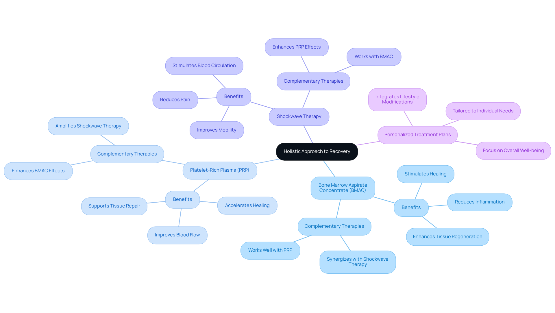 The center represents the holistic approach, while the branches show different therapies and their benefits. Each branch illustrates how these treatments work together to support your recovery journey.
