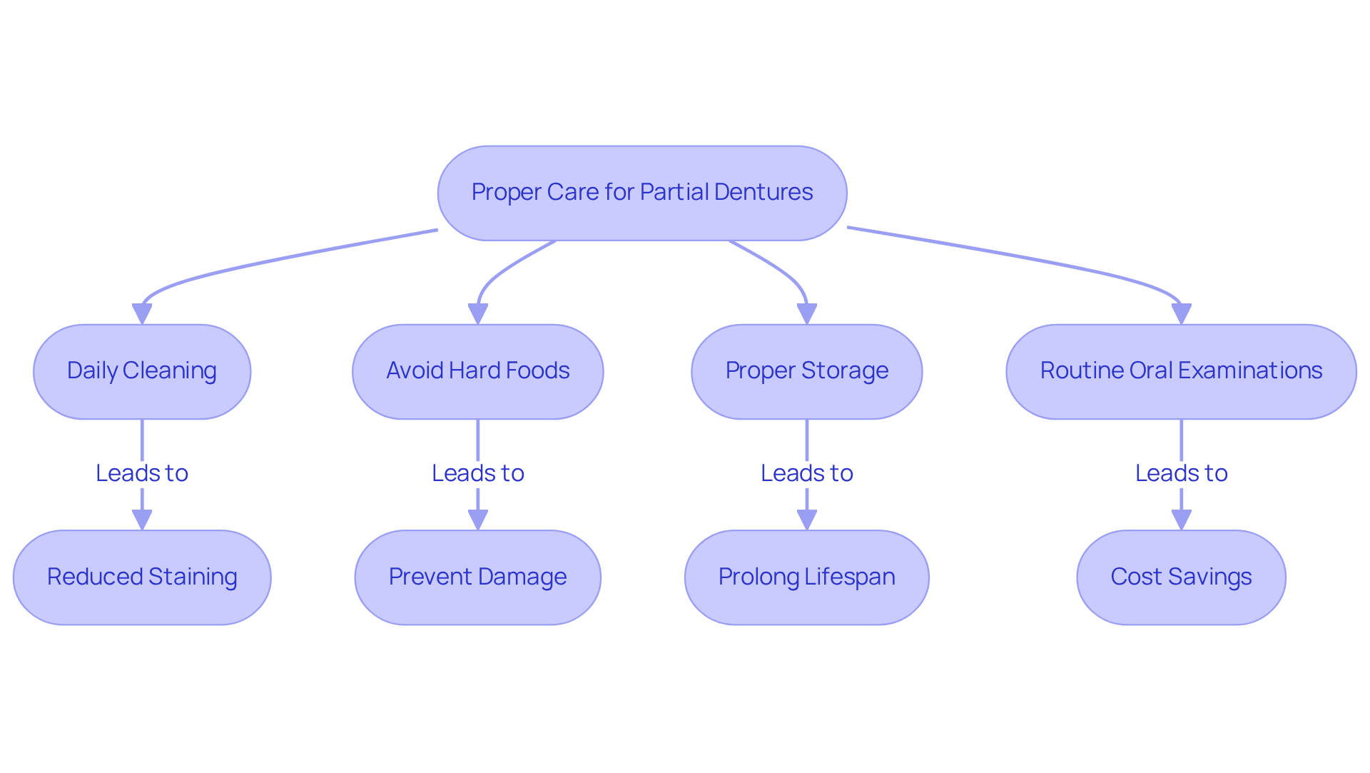 Follow the arrows to see how each care practice leads to better maintenance of your dentures and helps save money. Each action is a step towards ensuring your dental devices last longer and function better.