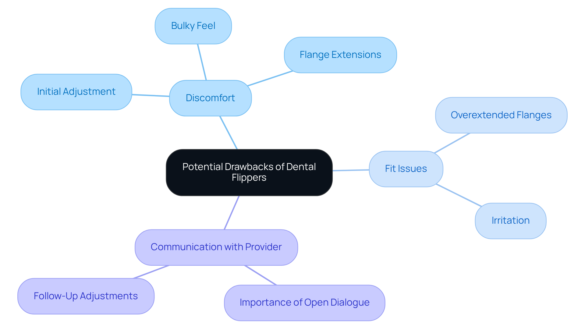 The center shows the main issue of discomfort and fit, with branches leading to specific challenges and tips for improvement. Follow the branches to understand how each factor contributes to the overall experience. The center shows the main issue of discomfort and fit, with branches leading to specific challenges and tips for improvement. Follow the branches to understand how each factor contributes to the overall experience.