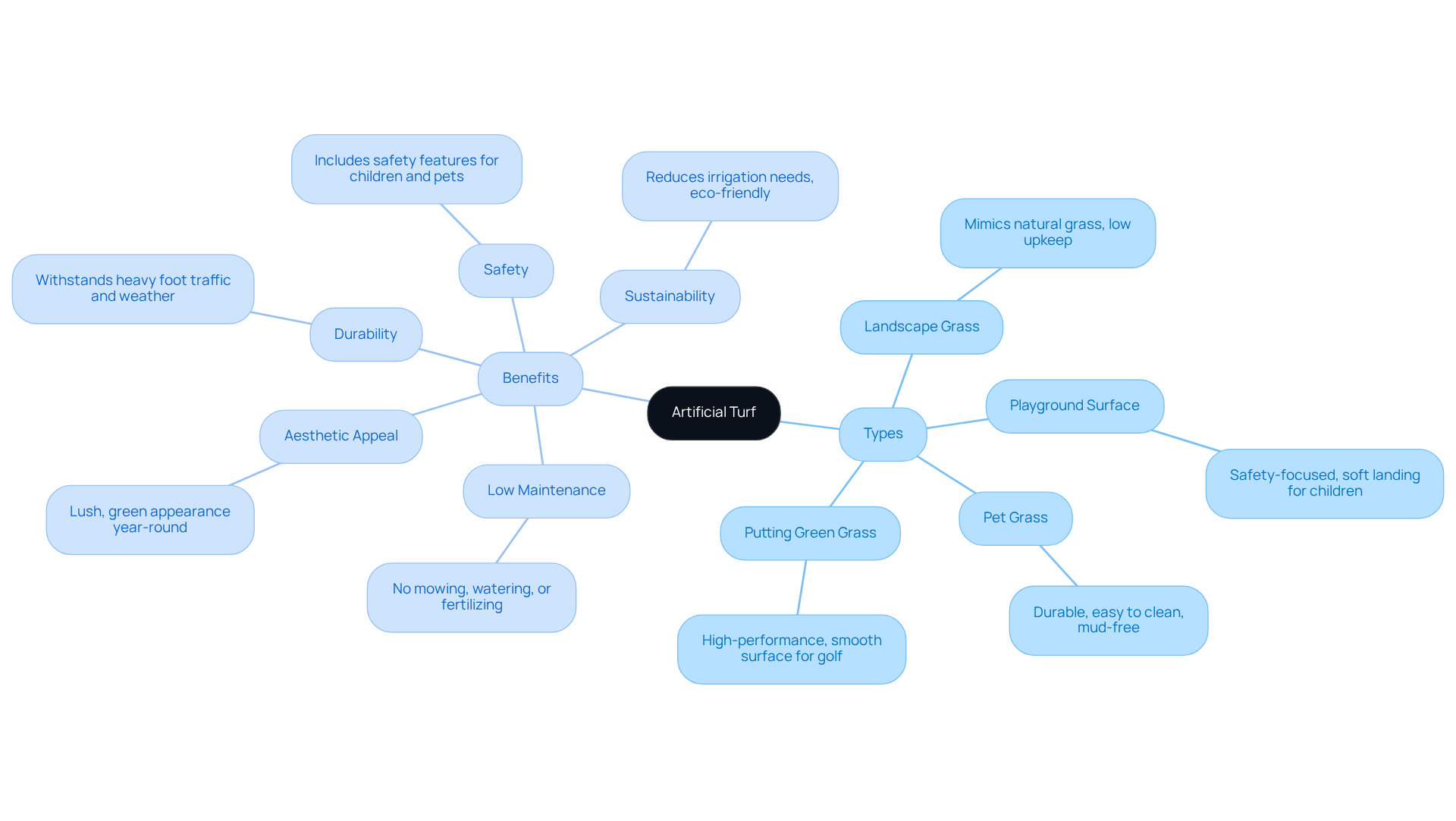 The central node represents artificial turf, with branches showing different types and their benefits. Each type has its unique features, while the benefits highlight why artificial turf is a great choice for various applications. The central node represents artificial turf, with branches showing different types and their benefits. Each type has its unique features, while the benefits highlight why artificial turf is a great choice for various applications.