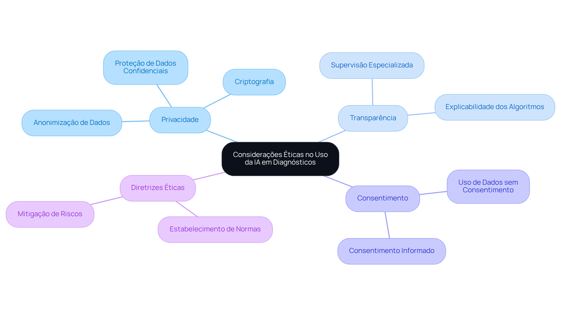 O nó central representa o tema principal, enquanto as ramificações mostram as principais preocupações éticas. Siga as ramificações para entender como cada aspecto se relaciona com o uso da IA.