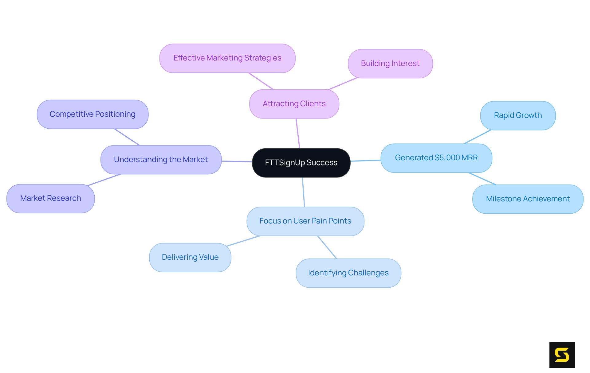 The center shows the main success of FTTSignUp, while the branches outline the key strategies and factors that led to this achievement. Each branch represents a different aspect of their approach to growth.