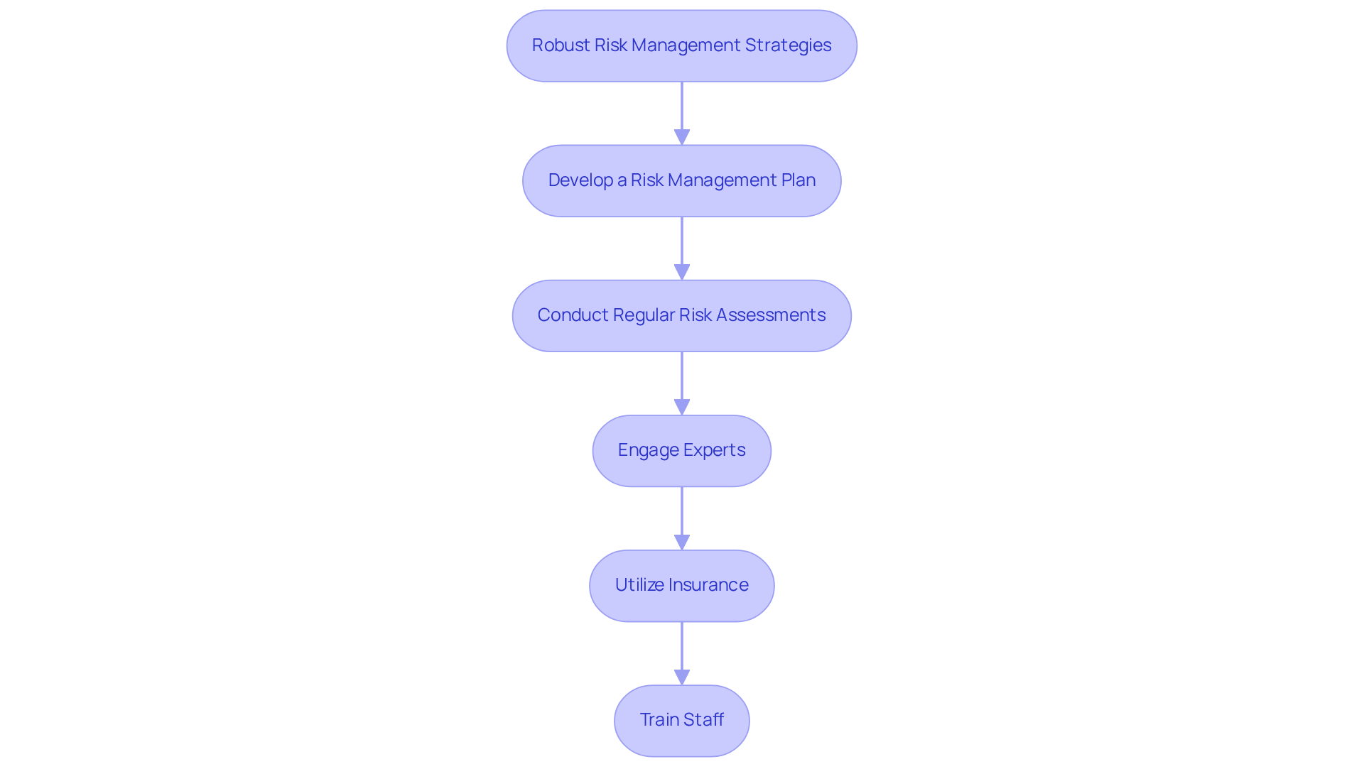 Each box represents a strategy for managing risks related to cost overruns. Follow the arrows to see how each strategy builds on the others to create a comprehensive risk management approach. Each box represents a strategy for managing risks related to cost overruns. Follow the arrows to see how each strategy builds on the others to create a comprehensive risk management approach.