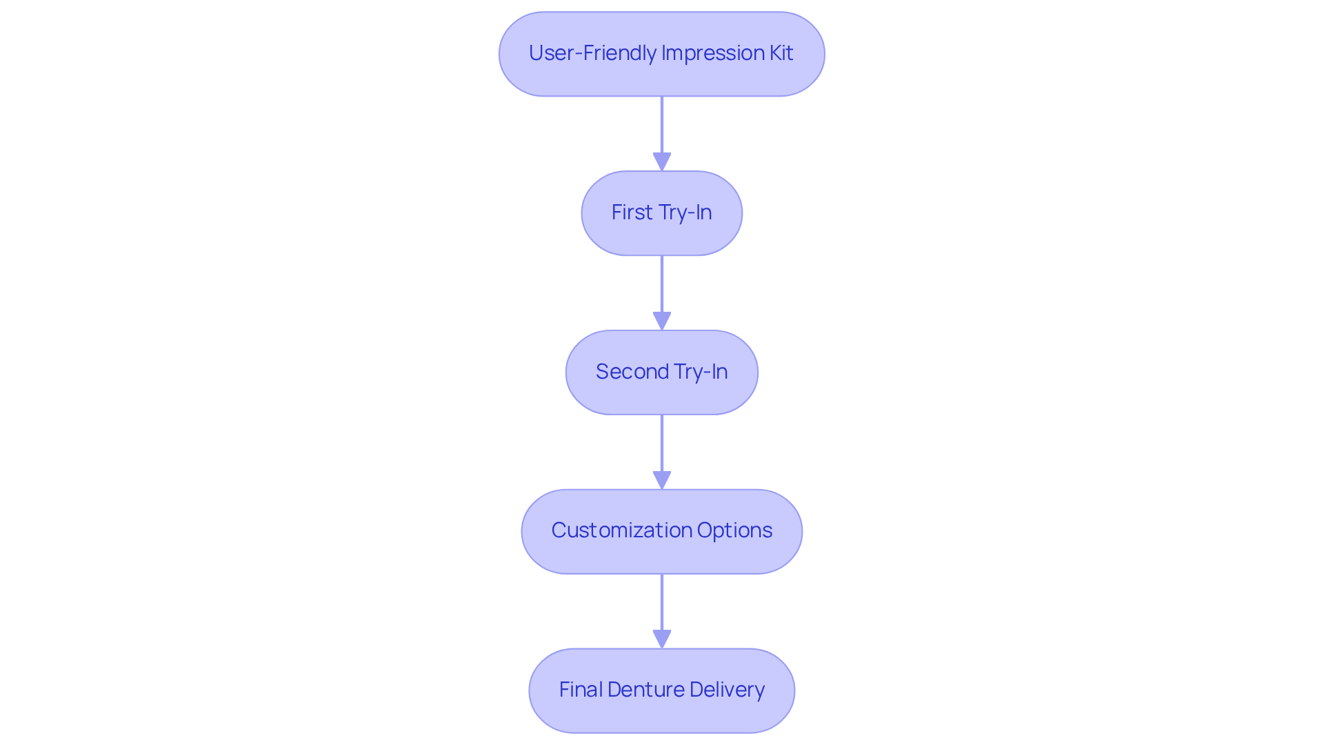 Each box represents a step in the DentKits process - follow the arrows to see how you move from one stage to the next, making your denture experience seamless and convenient.