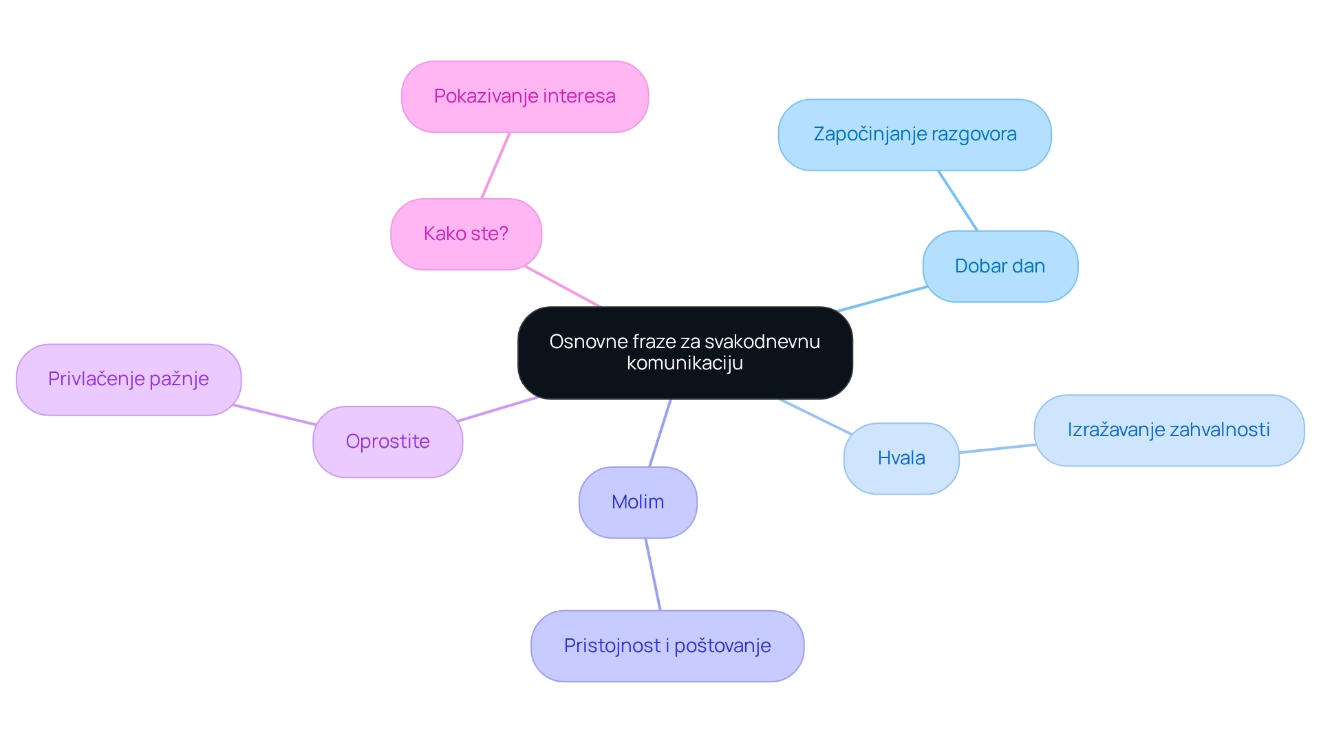 Svaka grana predstavlja jednu frazu, a boje označavaju različite fraze.