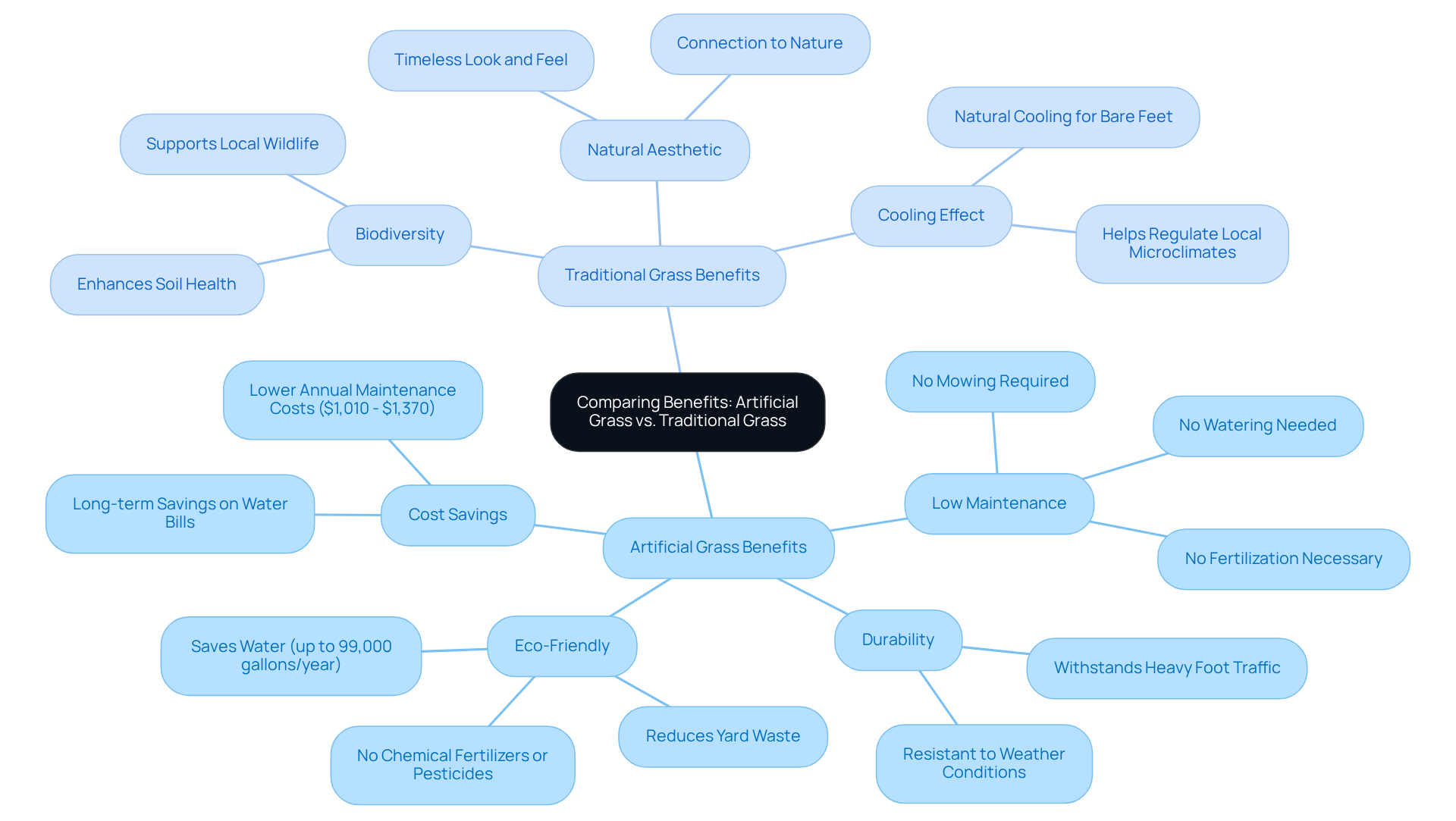 The central node represents the main topic, while the branches show the benefits of each type of grass. Each sub-branch provides specific advantages, helping you understand the key differences at a glance.
