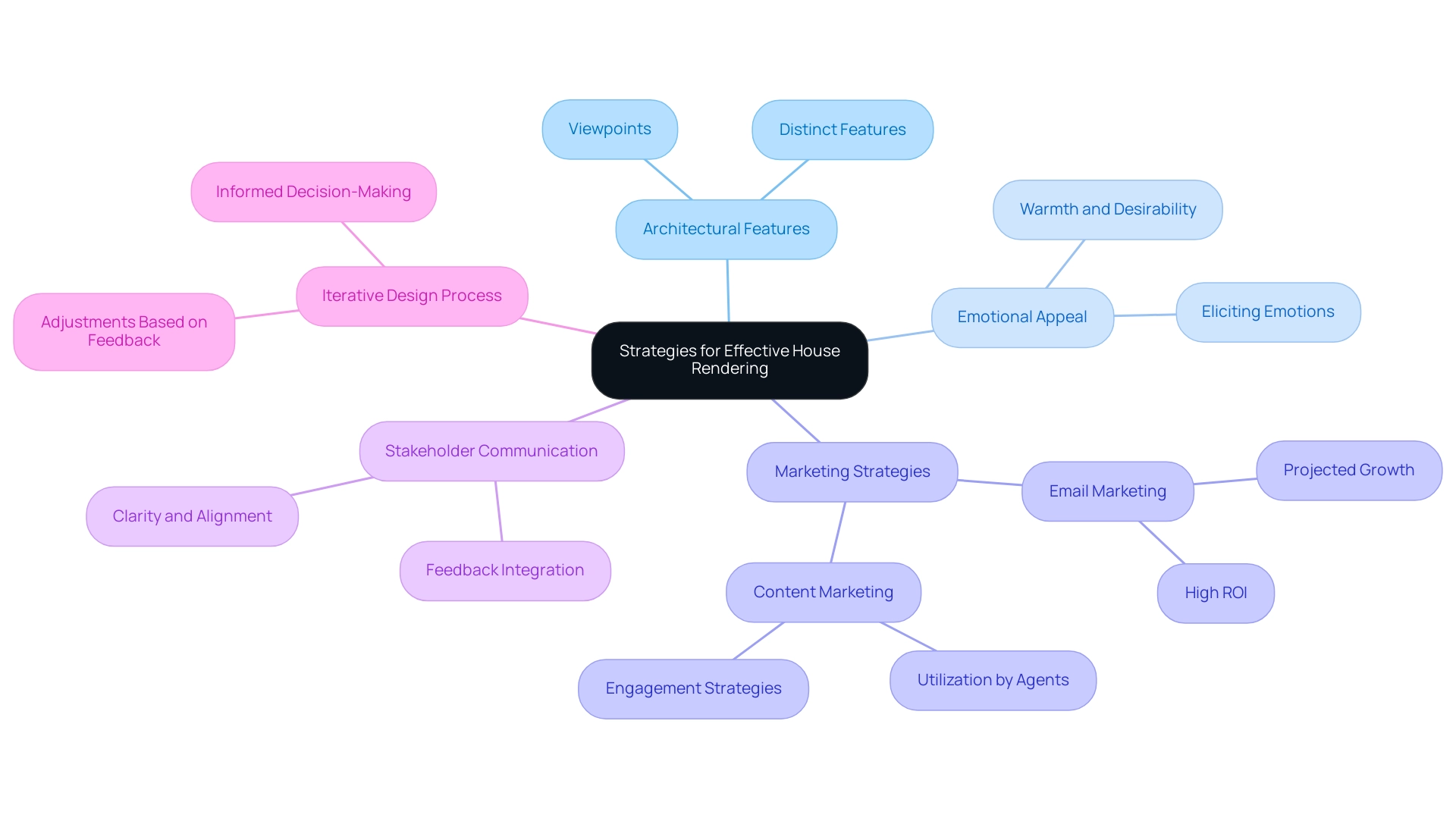 The central node represents the main topic, with branches indicating key components such as architectural features and marketing strategies.