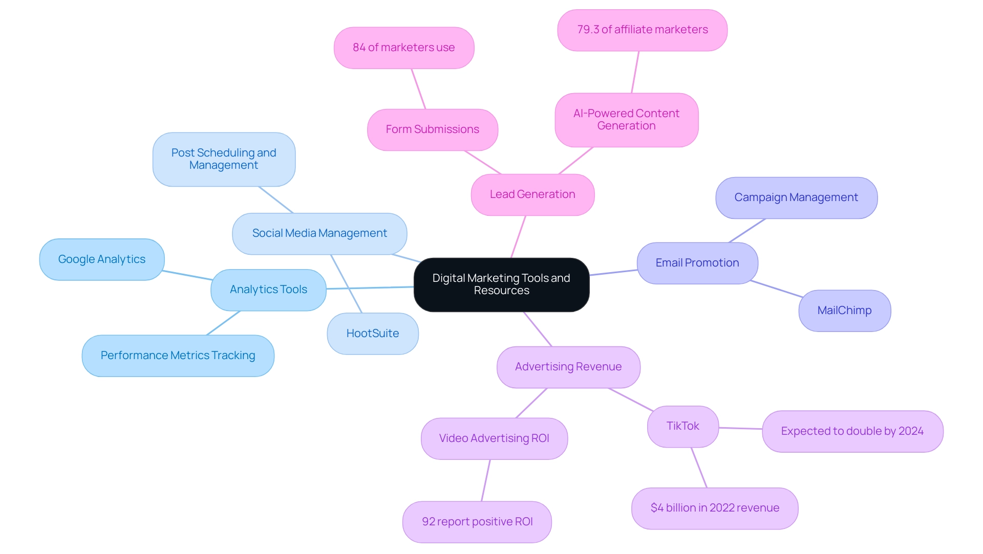 The central node represents the overall digital marketing strategy, while branches indicate key categories of tools and their respective subcategories and statistics.