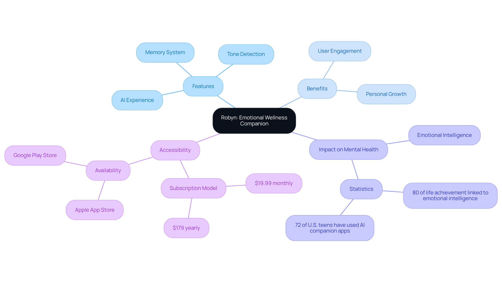 The center represents Robyn, and the branches show its features and benefits. Each color-coded section helps you understand how Robyn supports emotional wellness and connects with users. The center represents Robyn, and the branches show its features and benefits. Each color-coded section helps you understand how Robyn supports emotional wellness and connects with users.