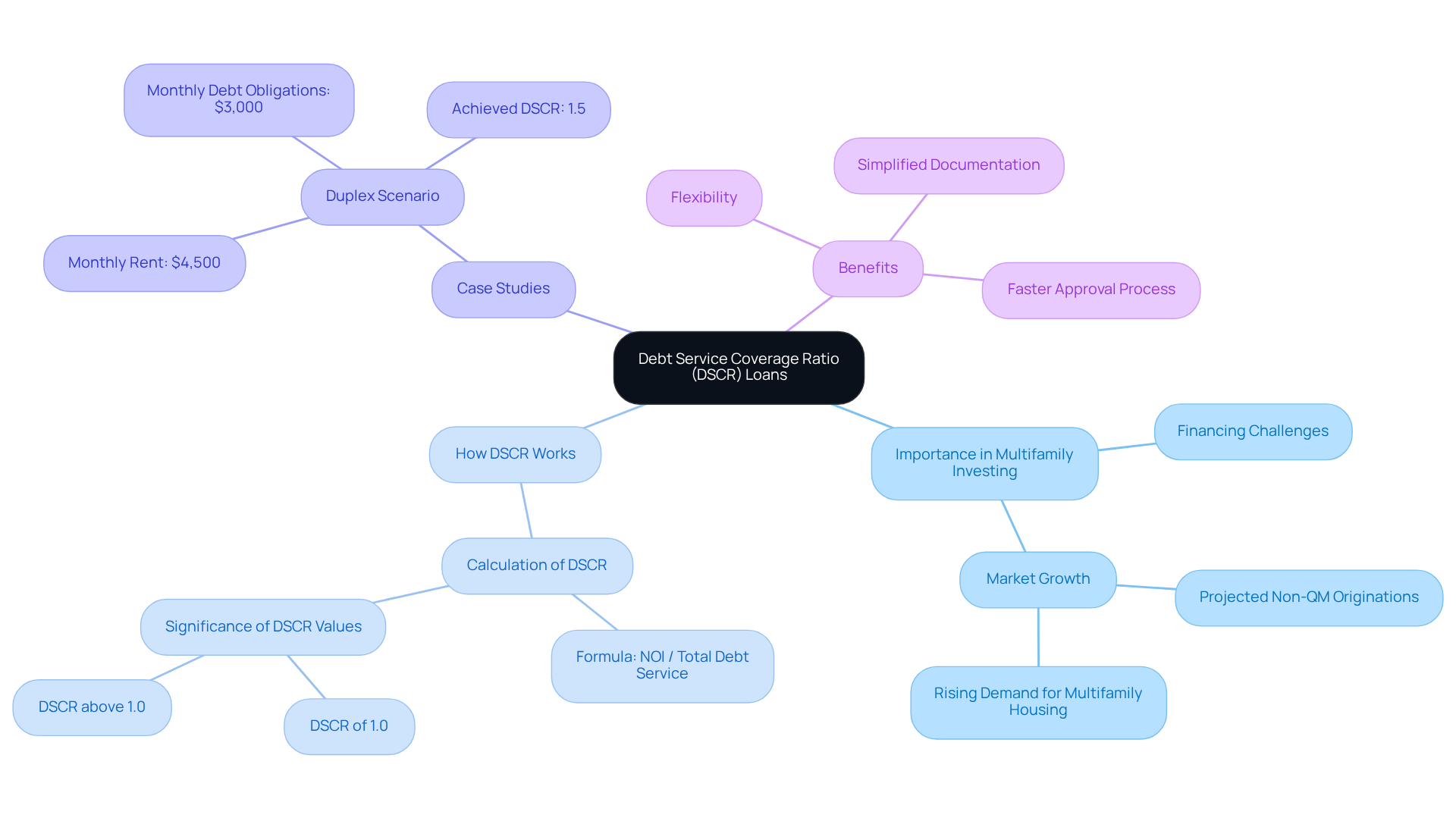 This mindmap starts with DSCR loans at the center. Each branch represents a different aspect of DSCR loans, showing how they relate to multifamily investing. Follow the branches to explore the importance, workings, case studies, and benefits of this financing method.