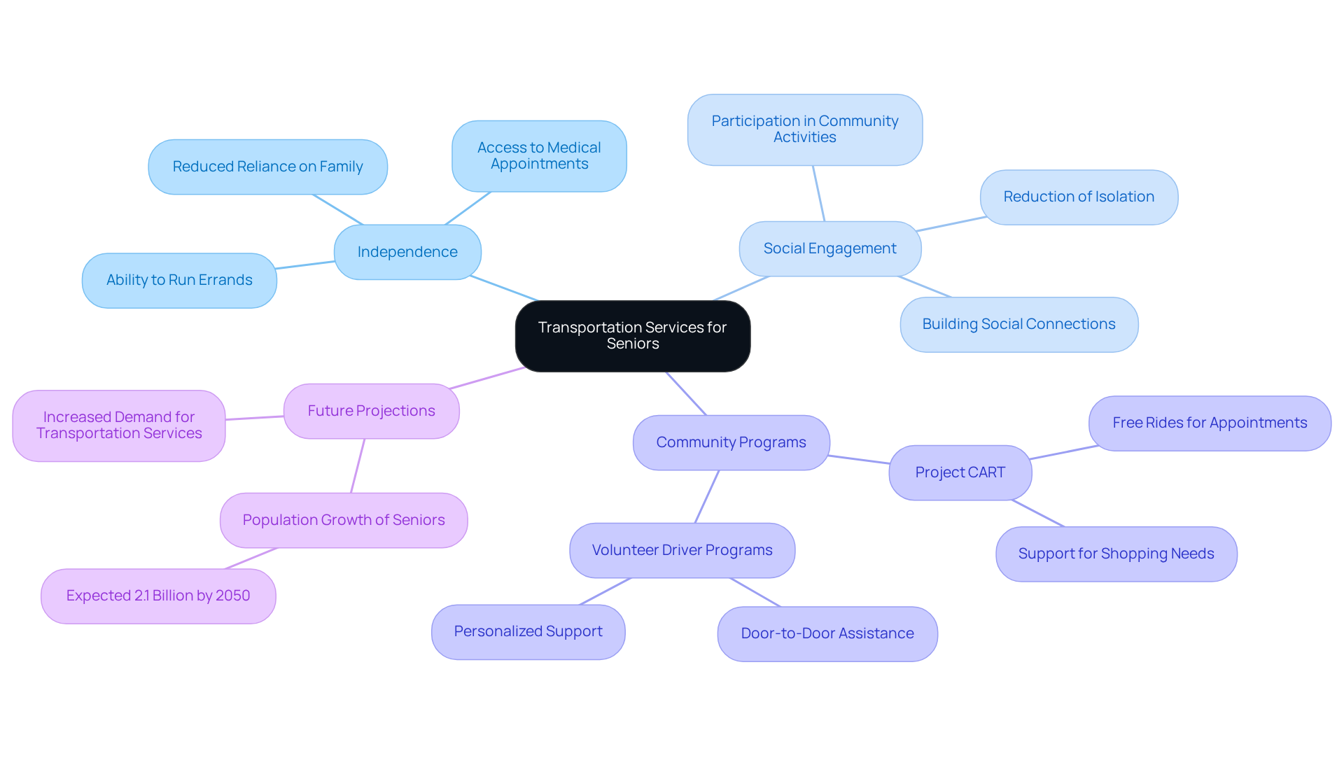 The center represents the main topic of transportation for seniors, while each branch shows how different aspects contribute to their mobility and well-being. Follow the branches to see how they connect and support the overall theme.