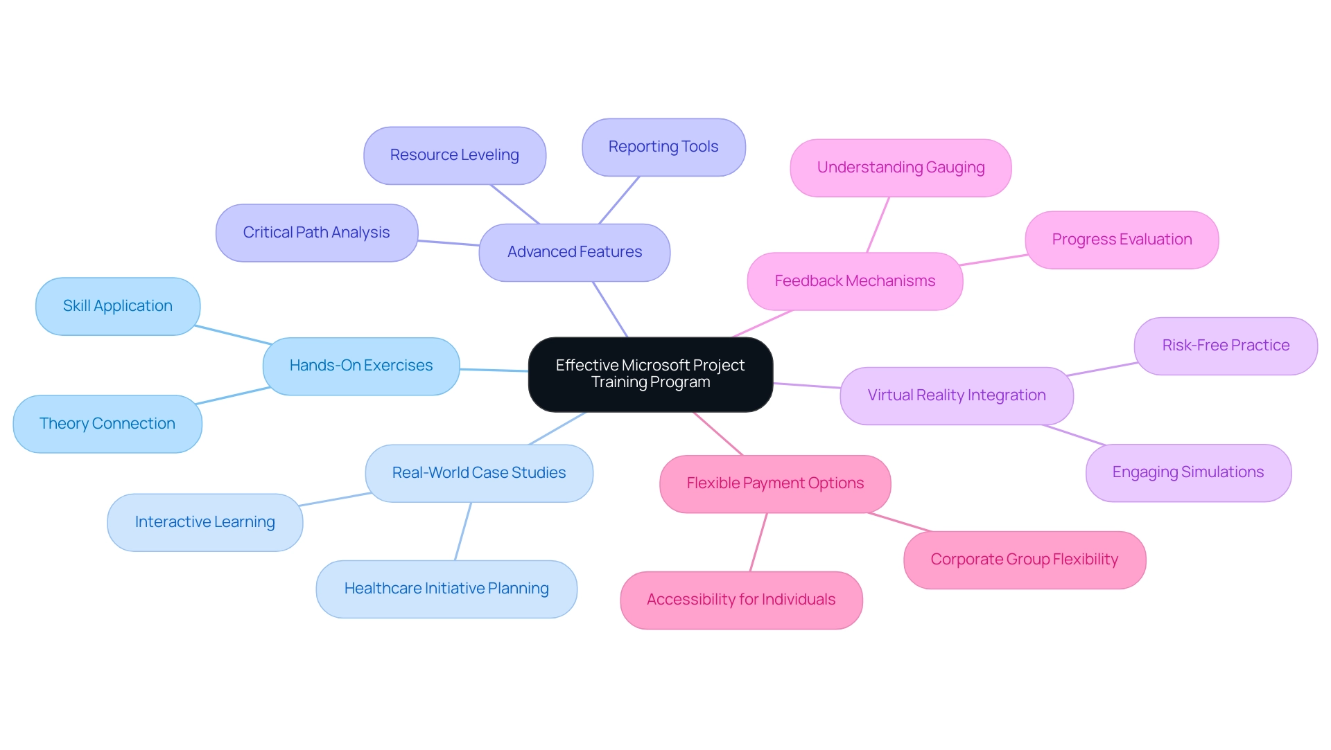 The central node represents the overall training program, with branches showing essential features and their specific components.