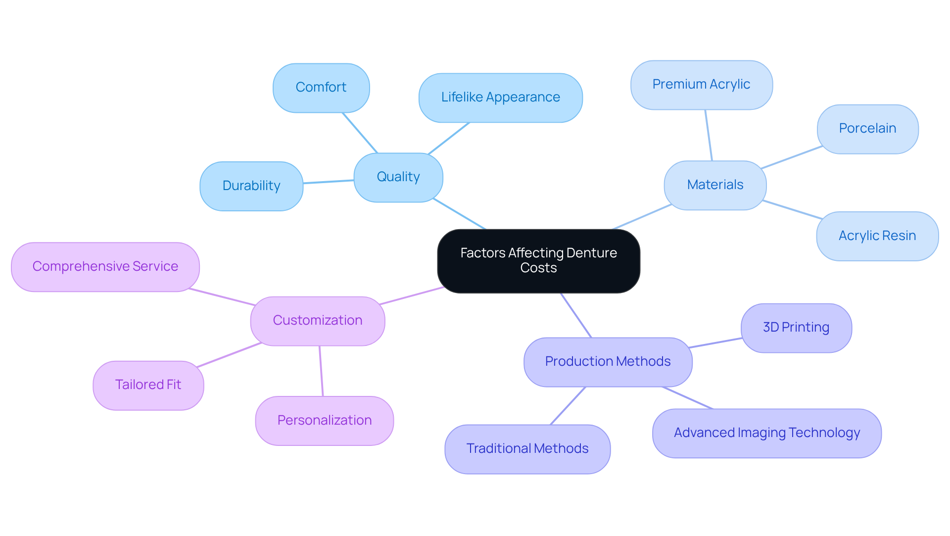 The central node represents the overall topic of denture costs, while the branches show the different factors that can affect pricing. Each color-coded branch helps you see how quality, materials, and technology contribute to the final cost.
