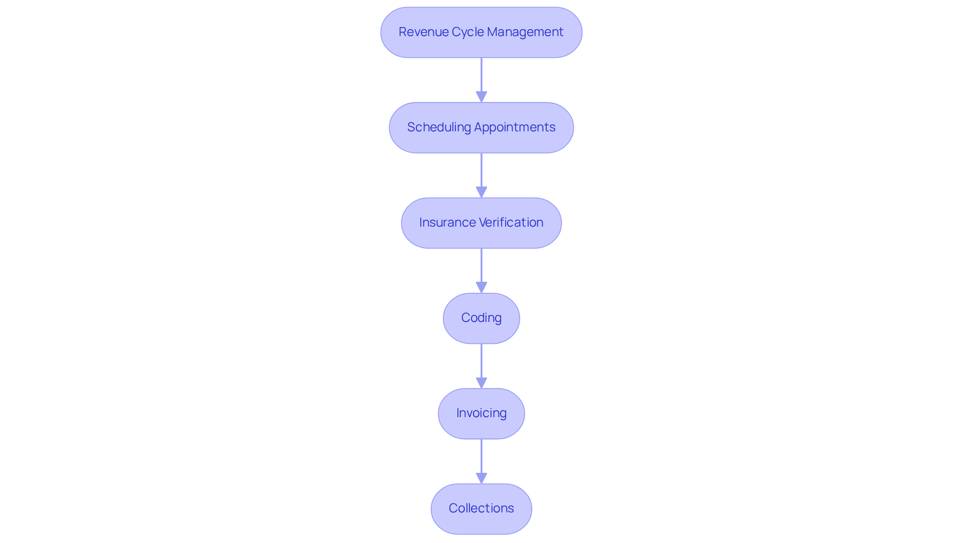 This flowchart shows the steps involved in Revenue Cycle Management. Each box represents a task that contributes to the financial health of healthcare providers. Follow the arrows to see how each task leads to the next, ultimately supporting better patient care and financial stability.