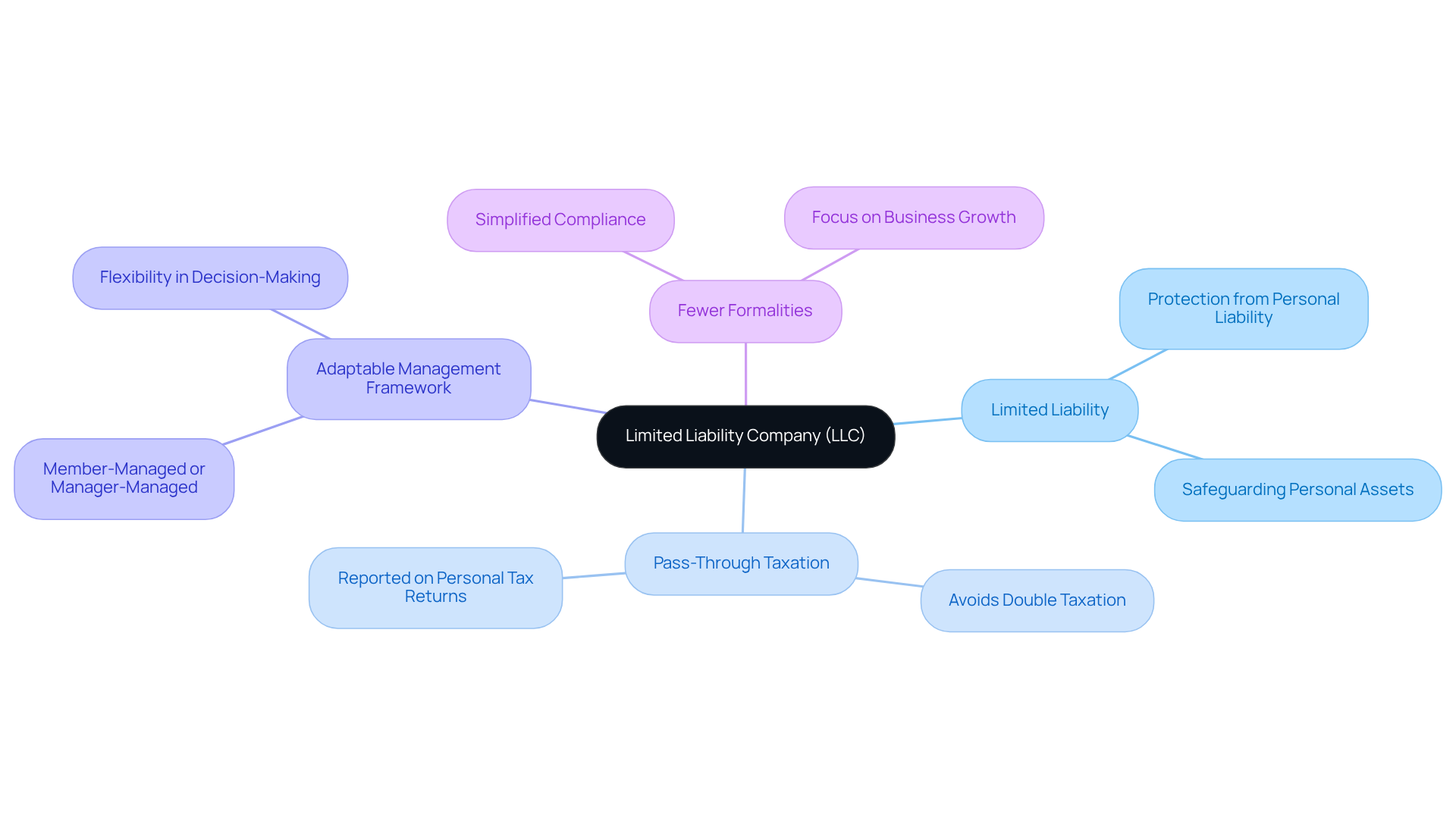 The center represents the LLC concept, and each branch shows a key characteristic. Follow the branches to understand how each feature contributes to the overall benefits of forming an LLC. The center represents the LLC concept, and each branch shows a key characteristic. Follow the branches to understand how each feature contributes to the overall benefits of forming an LLC.