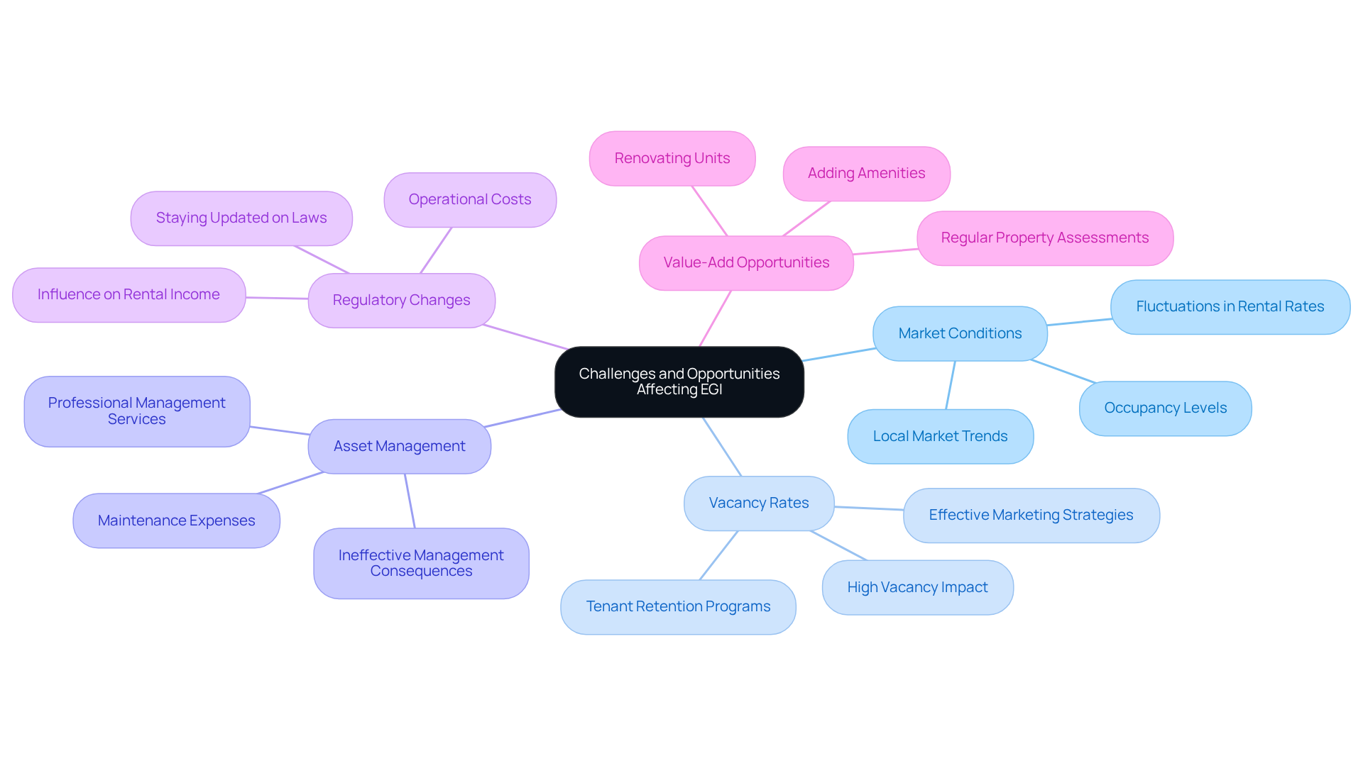 The central node represents the overall theme of effective gross income, while the branches show the key challenges and opportunities that can influence it. Each color-coded branch helps you quickly identify different areas of focus.