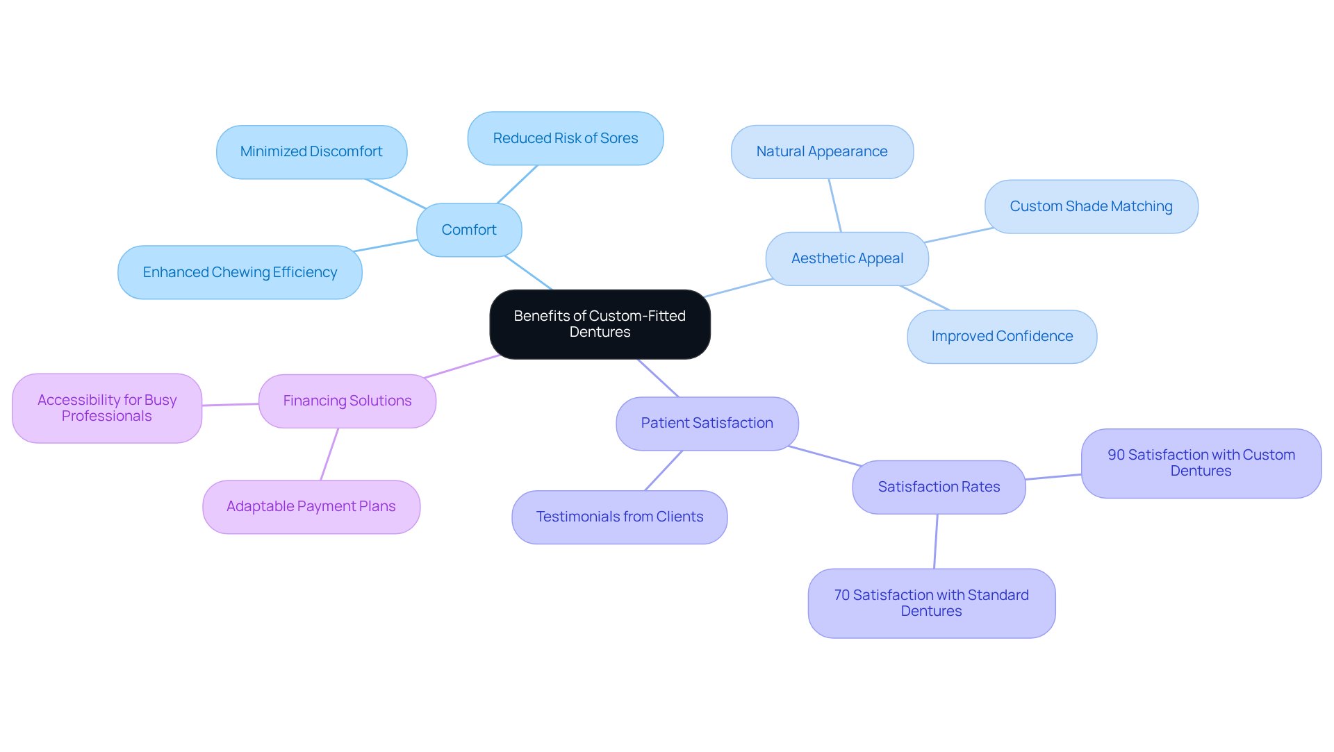The central node represents the main topic, while the branches show different benefits and supporting points. Each color-coded branch helps you easily identify the various advantages of custom dentures.