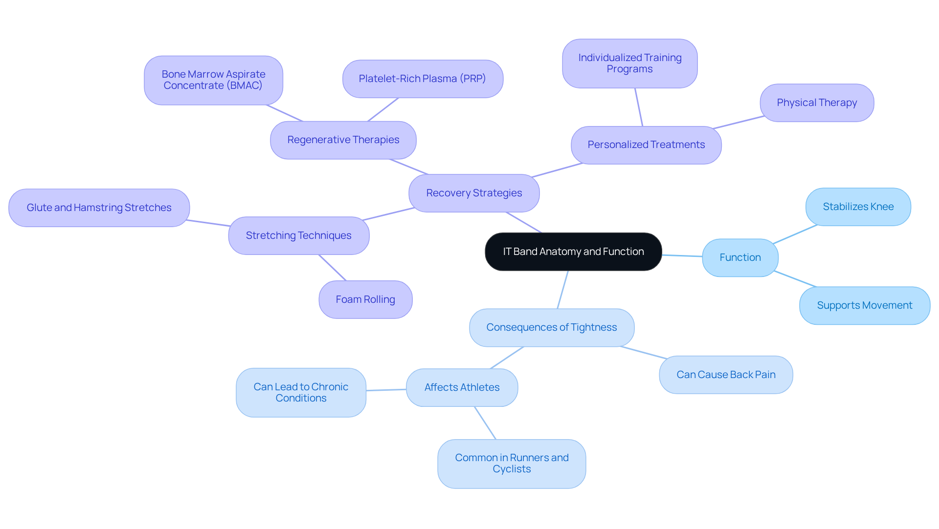 This mindmap starts with the IT band at the center, showing its importance in movement and stability. Each branch explores different aspects: how it functions, what happens when it tightens, and ways to recover. Follow the branches to see how everything connects!