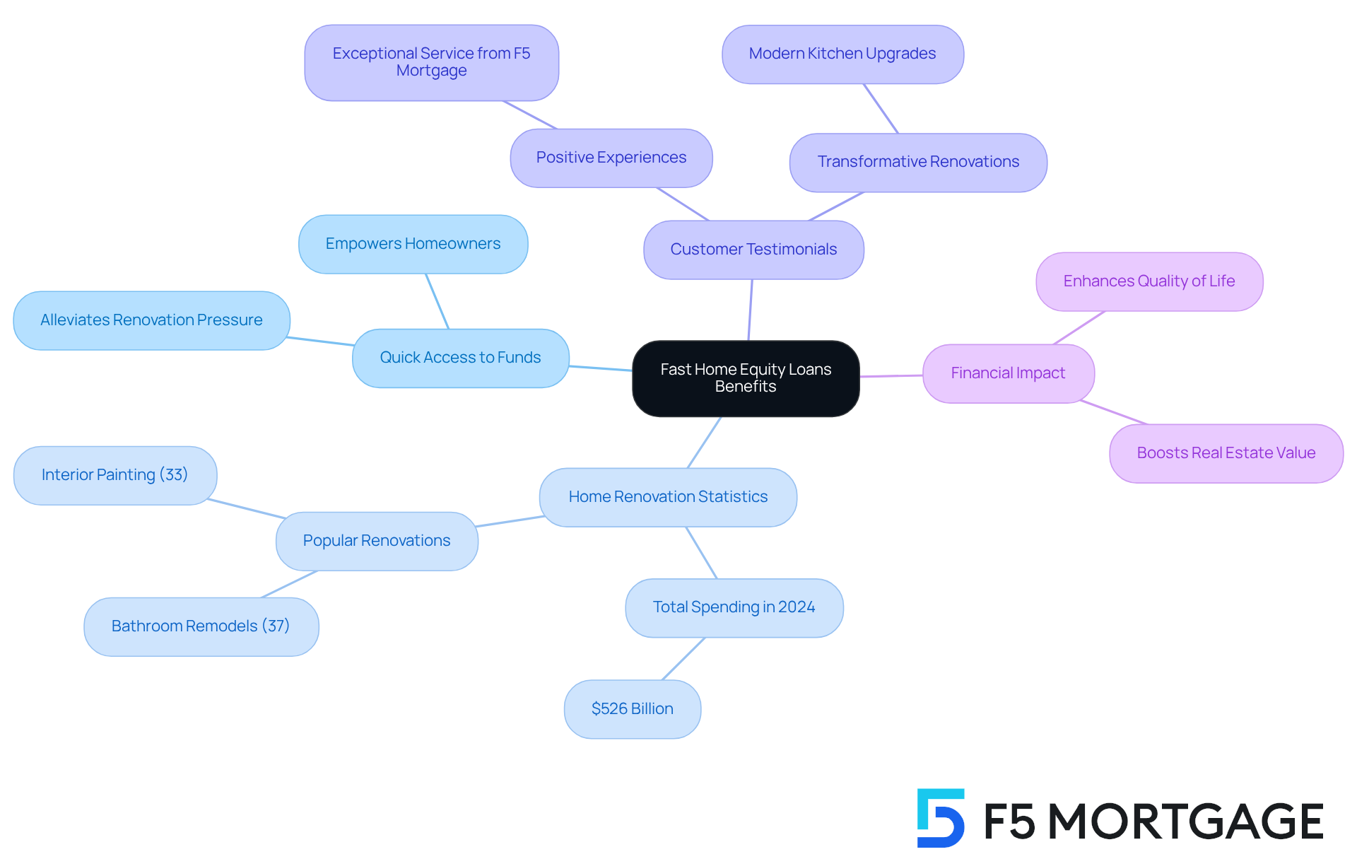 The central node shows the main topic, and the branches illustrate various benefits and customer feedback. Each color represents a different aspect, helping you understand how fast home equity loans can support your home improvement goals.