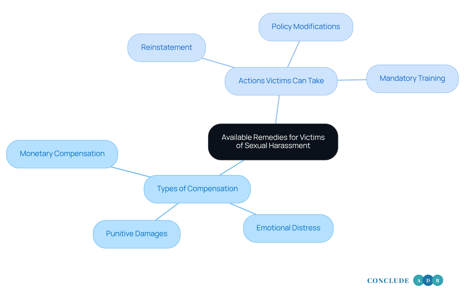 The central node represents the main topic, while the branches show different types of compensation and actions victims can pursue. Each color-coded branch helps you easily identify related solutions.