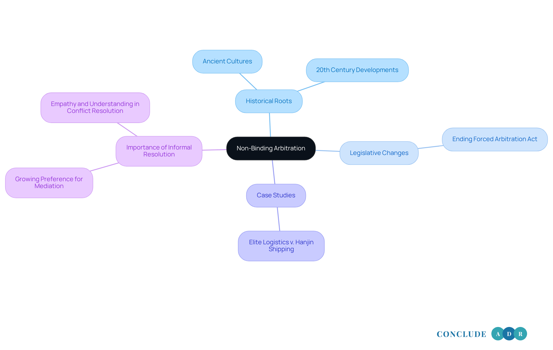 The central node represents the main topic, while branches show different aspects of non-binding arbitration's evolution. Each color-coded branch helps you see how historical, legal, and practical elements connect to the overall theme. The central node represents the main topic, while branches show different aspects of non-binding arbitration's evolution. Each color-coded branch helps you see how historical, legal, and practical elements connect to the overall theme.