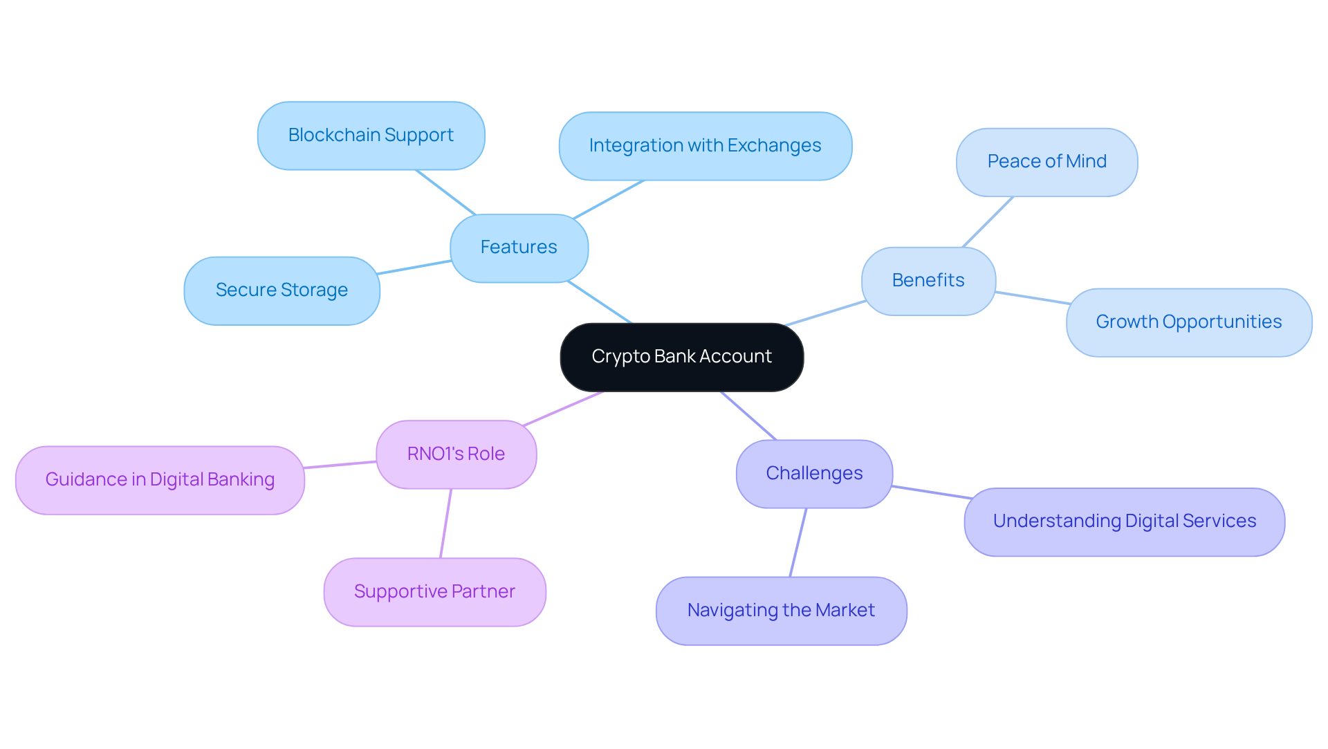This mindmap starts with the main idea of a crypto bank account at the center. Each branch represents a different aspect of crypto banking, helping you see how features, benefits, and challenges are interconnected. Follow the branches to explore how RNO1 can support you in this digital banking journey. This mindmap starts with the main idea of a crypto bank account at the center. Each branch represents a different aspect of crypto banking, helping you see how features, benefits, and challenges are interconnected. Follow the branches to explore how RNO1 can support you in this digital banking journey.