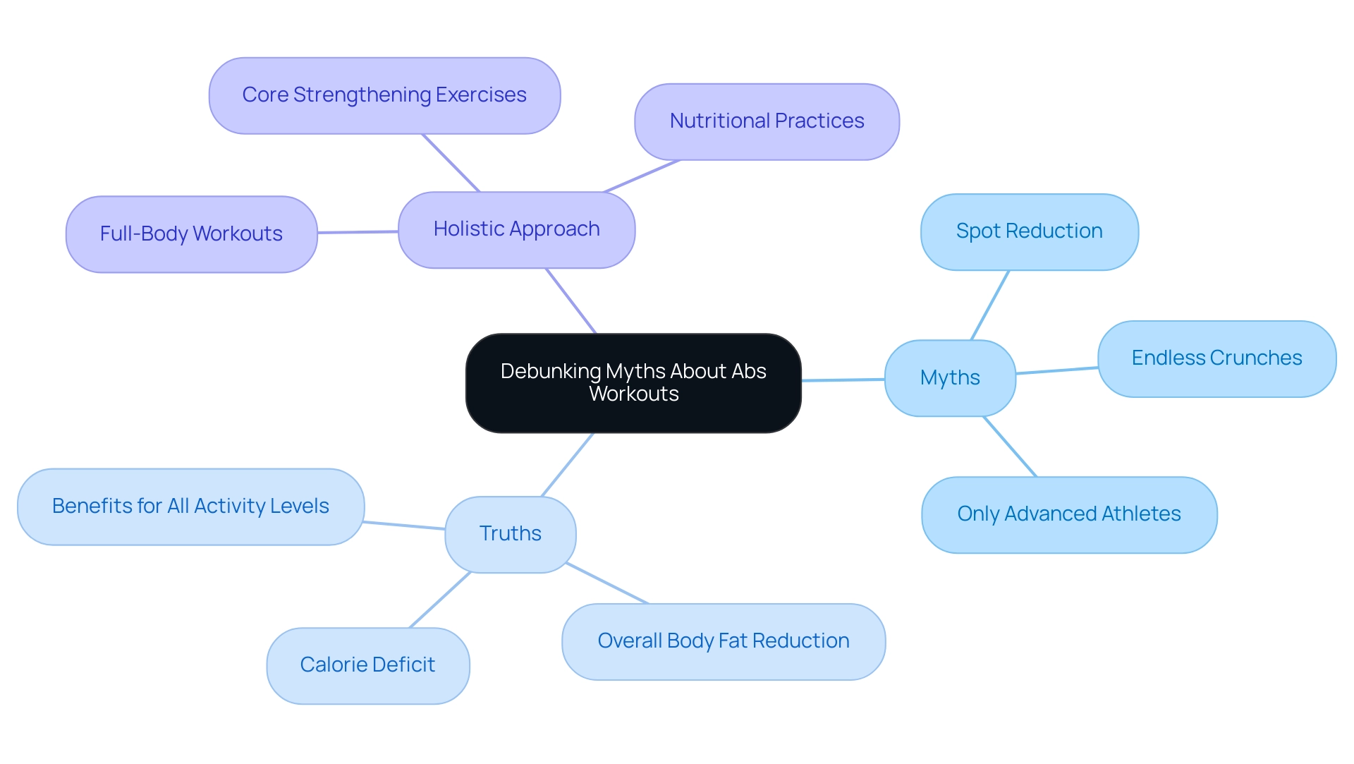 Color-coded nodes: Blue for myths, Green for truths, and Orange for holistic approaches.