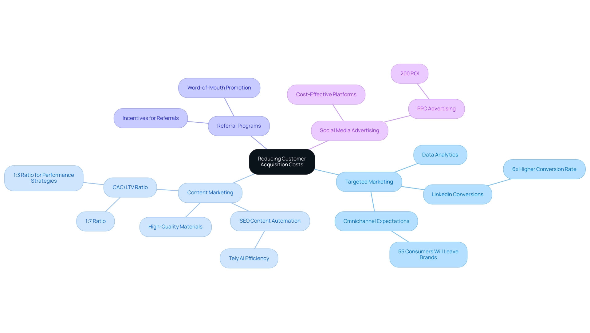 Each branch represents a strategy for reducing CAC, with sub-branches providing supporting details and statistics.