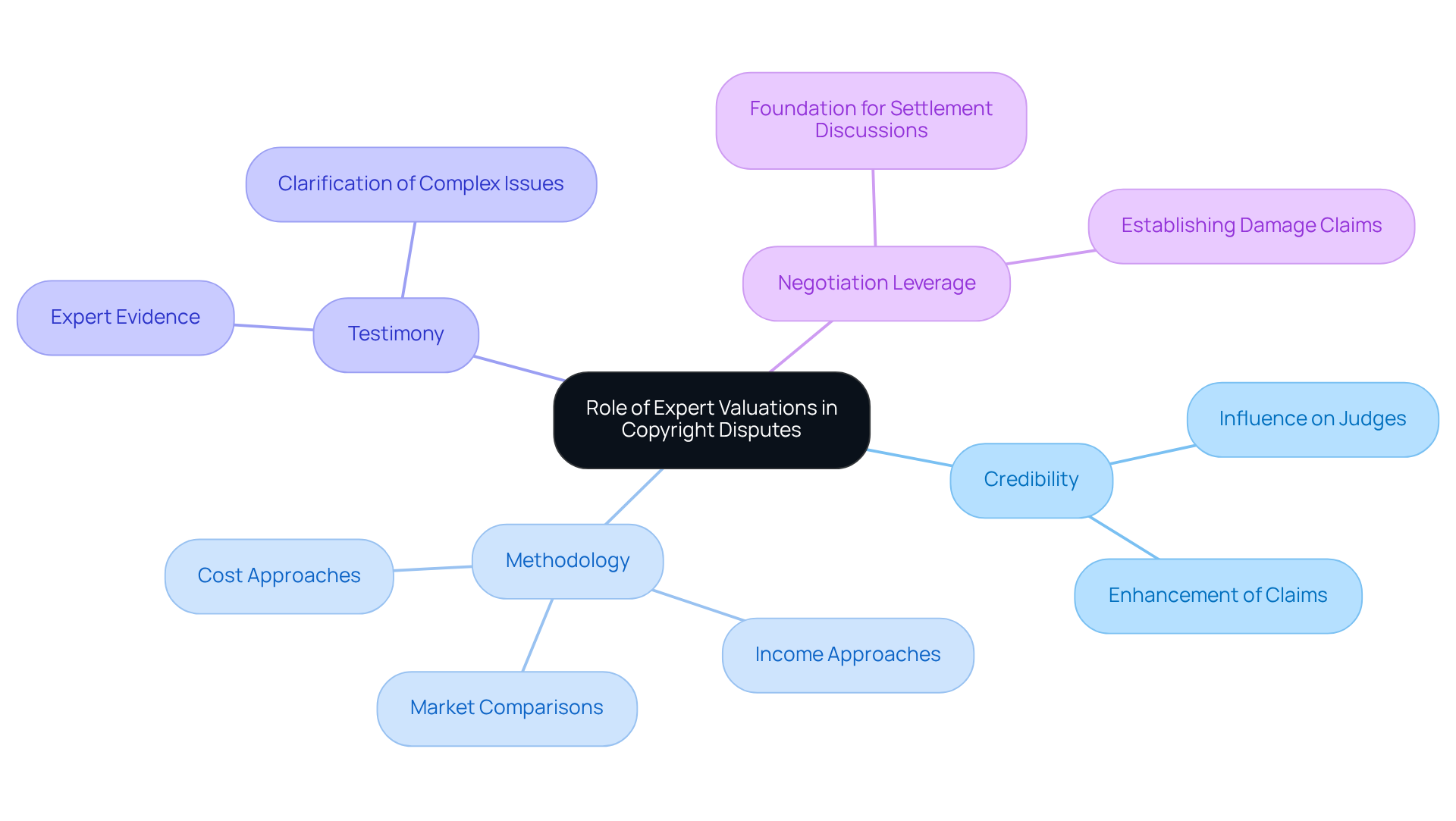 This mindmap illustrates how expert valuations play a crucial role in copyright disputes. Each branch represents a key aspect of expert assessments, showing how they contribute to the overall effectiveness of legal claims. Follow the branches to explore how credibility, methodology, testimony, and negotiation leverage are interconnected.