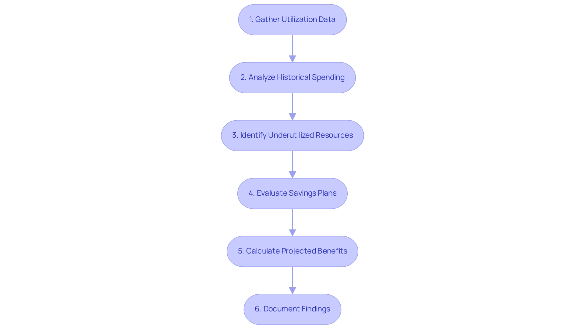 Each box represents a step in the AWS cost savings analysis, with arrows indicating the flow from one step to the next.