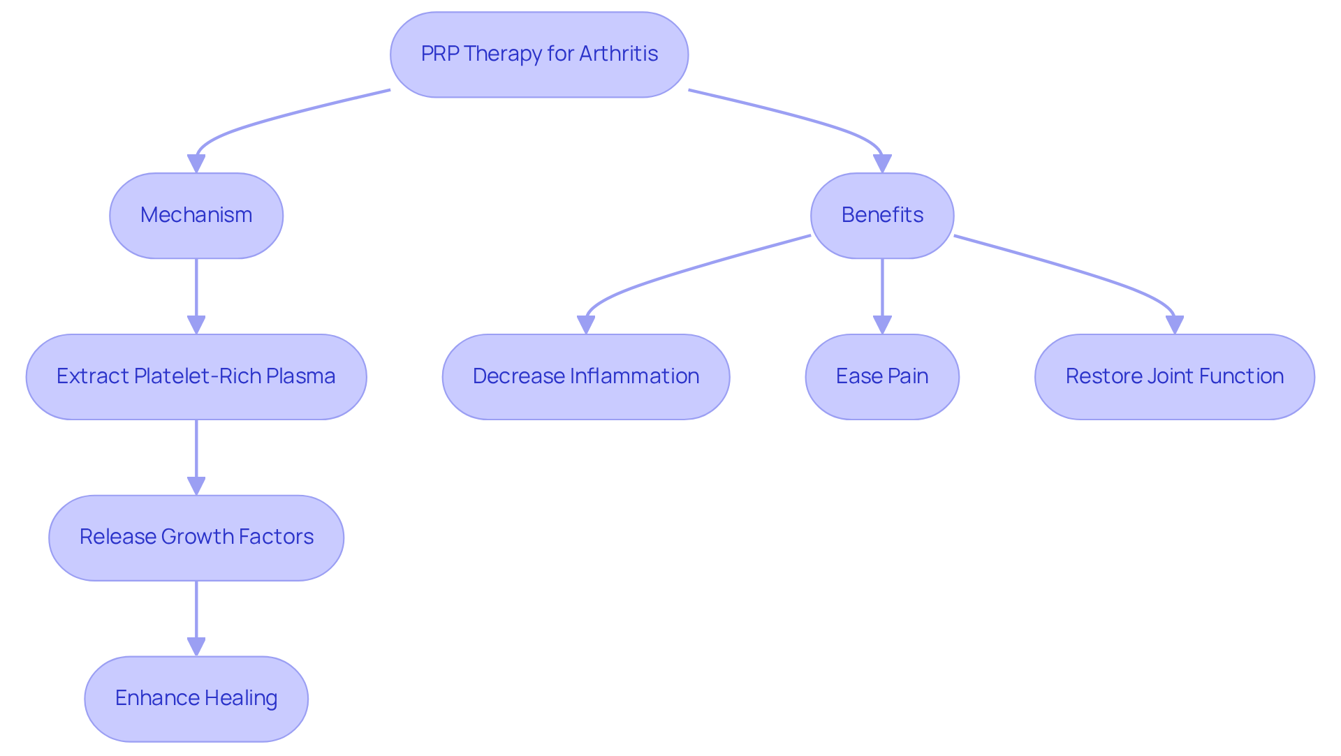 This flowchart illustrates how PRP therapy works and the benefits it offers for arthritis. Follow the arrows to see the steps involved in the therapy and how each step contributes to healing and relief from arthritis pain. This flowchart illustrates how PRP therapy works and the benefits it offers for arthritis. Follow the arrows to see the steps involved in the therapy and how each step contributes to healing and relief from arthritis pain.