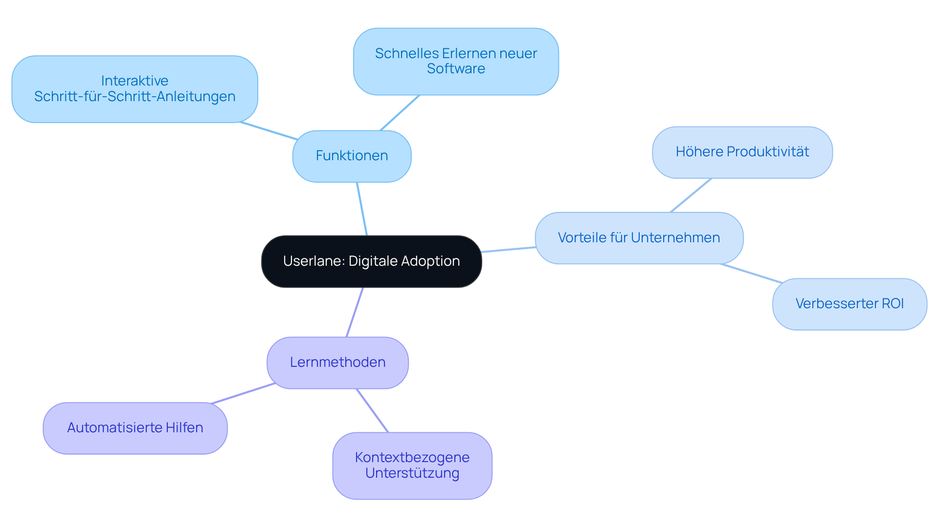 Im Zentrum steht Userlane, das Unternehmen hilft, digitale Transformationen zu meistern. Die Äste zeigen die Funktionen, Vorteile und Lernmethoden, die zur erfolgreichen Nutzung neuer Software beitragen.